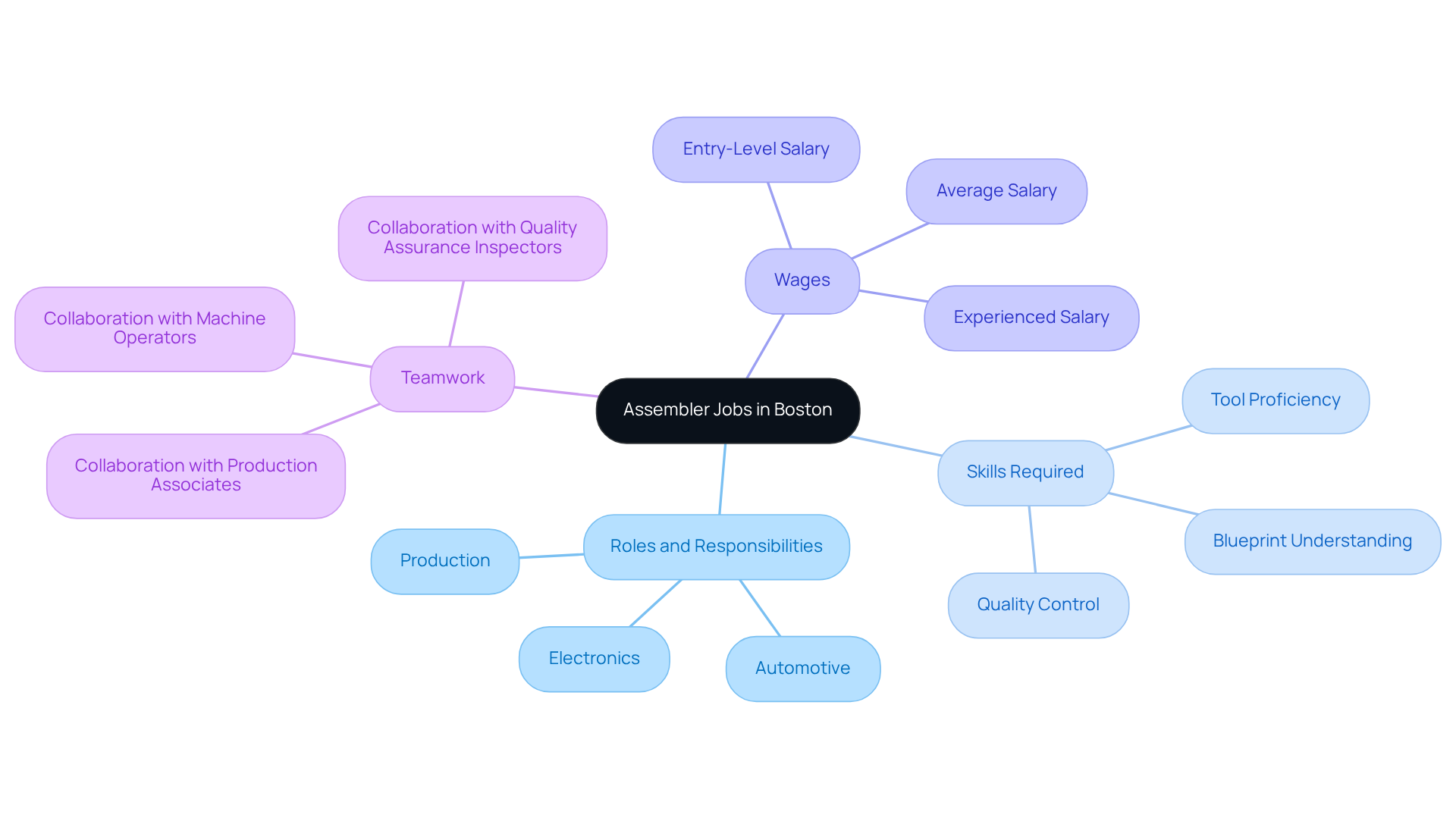 The central node represents the main topic, while branches show different aspects of assembler jobs. Each sub-branch provides specific details, helping you understand the diverse roles and responsibilities in this field. The central node represents the main topic, while branches show different aspects of assembler jobs. Each sub-branch provides specific details, helping you understand the diverse roles and responsibilities in this field.