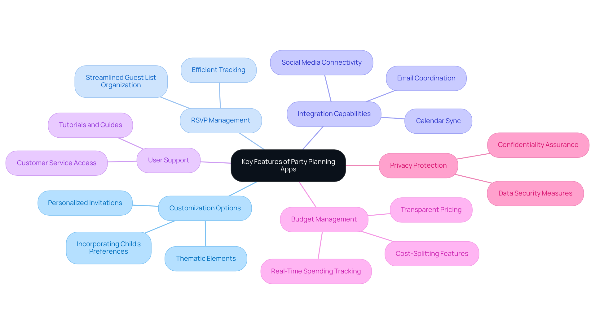 The center shows the main topic — features of party planning apps. Each branch represents an important feature, and the sub-branches explain its benefits. This layout helps you quickly understand how each feature contributes to a better party planning experience.