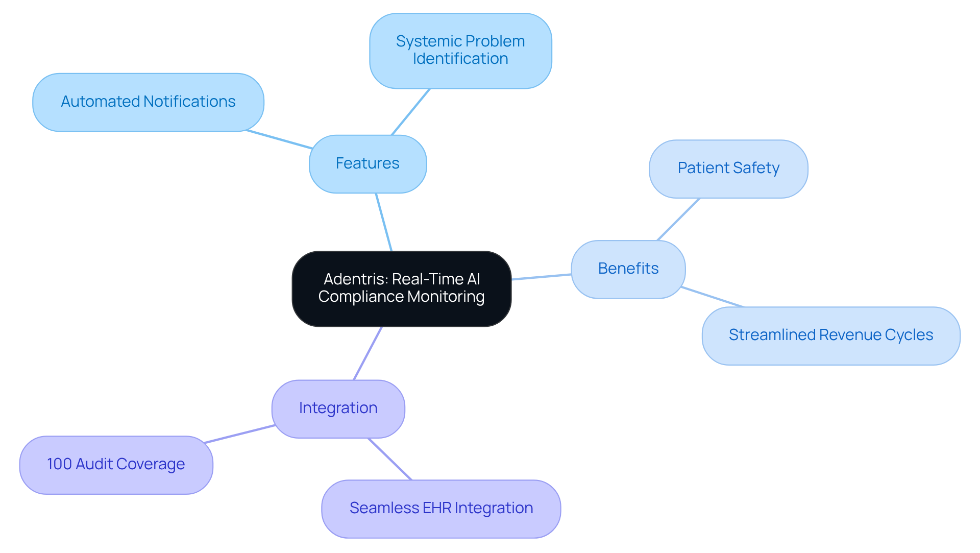 The center represents Adentris, with branches showing its features, benefits, and how it integrates with existing systems. Each branch highlights important aspects of the technology. The center represents Adentris, with branches showing its features, benefits, and how it integrates with existing systems. Each branch highlights important aspects of the technology.