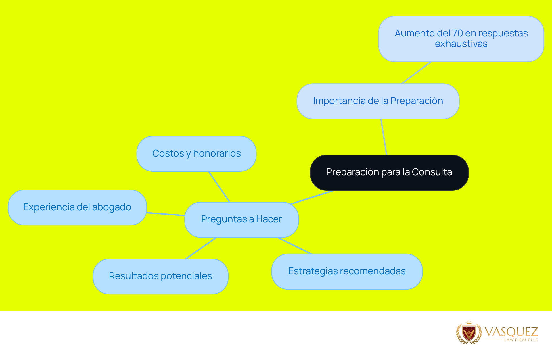 Este mindmap te ayuda a visualizar cómo prepararte para tu consulta legal. El nodo central representa la preparación, mientras que las ramas muestran las preguntas clave que debes hacer y por qué es importante estar preparado.