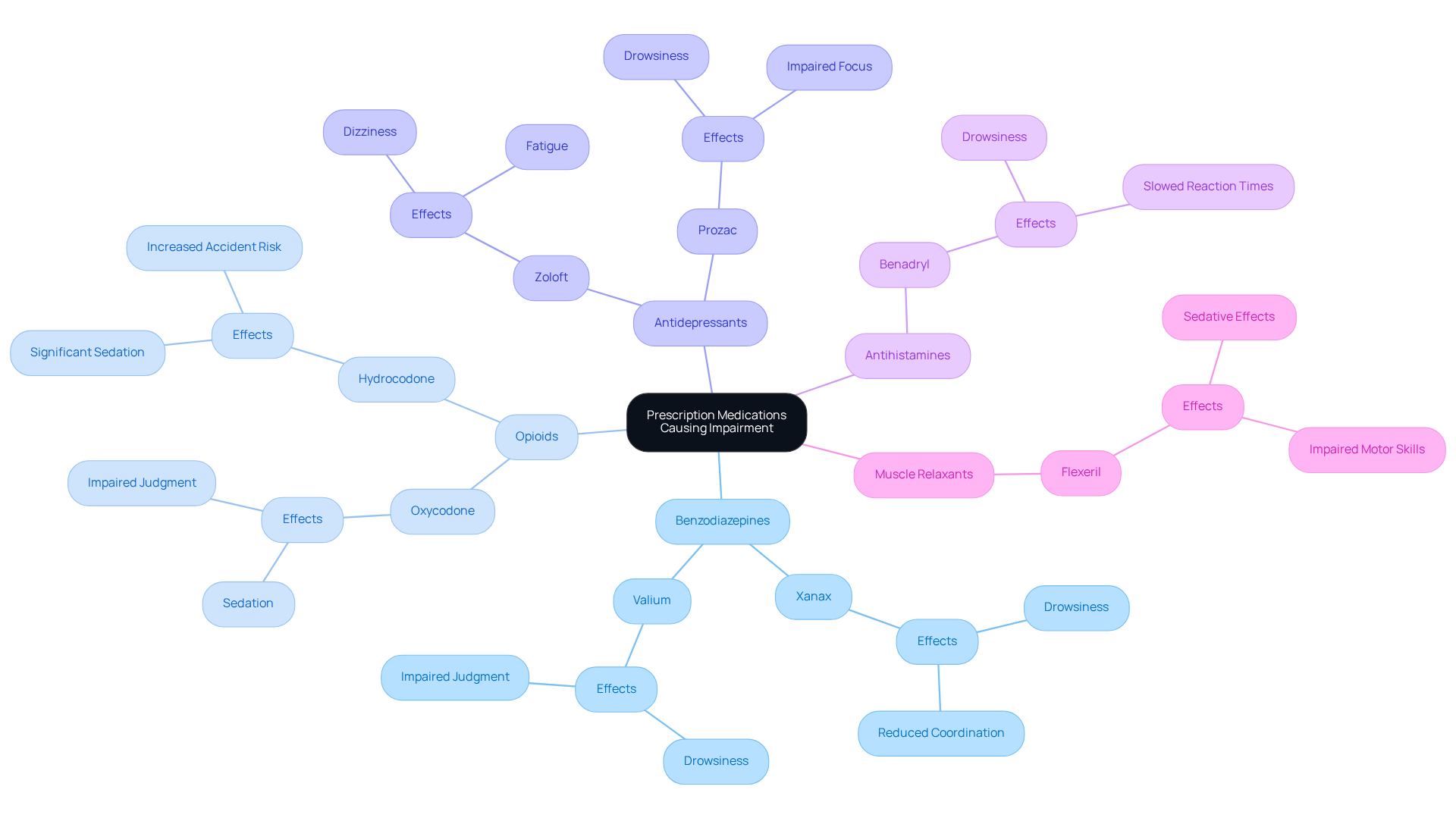 This mindmap shows how different types of prescription medications can affect driving. Each branch represents a category of medication, and the sub-branches list specific drugs and their potential effects. The colors help you see which medications belong to which category, making it easier to understand the risks associated with each.