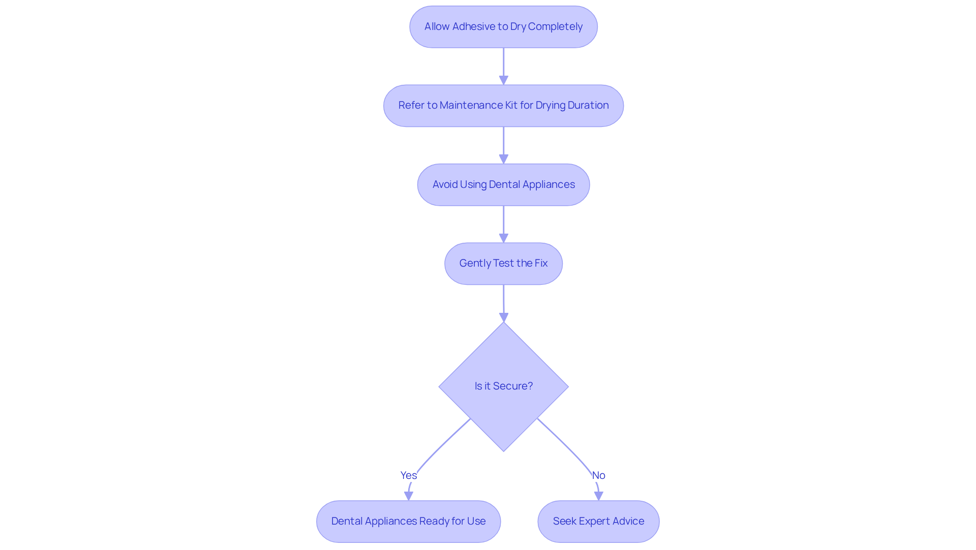 Follow the arrows from step to step. Each box represents an action to take, and the final decision helps you know whether your dental appliances are ready to use or if you need further assistance.