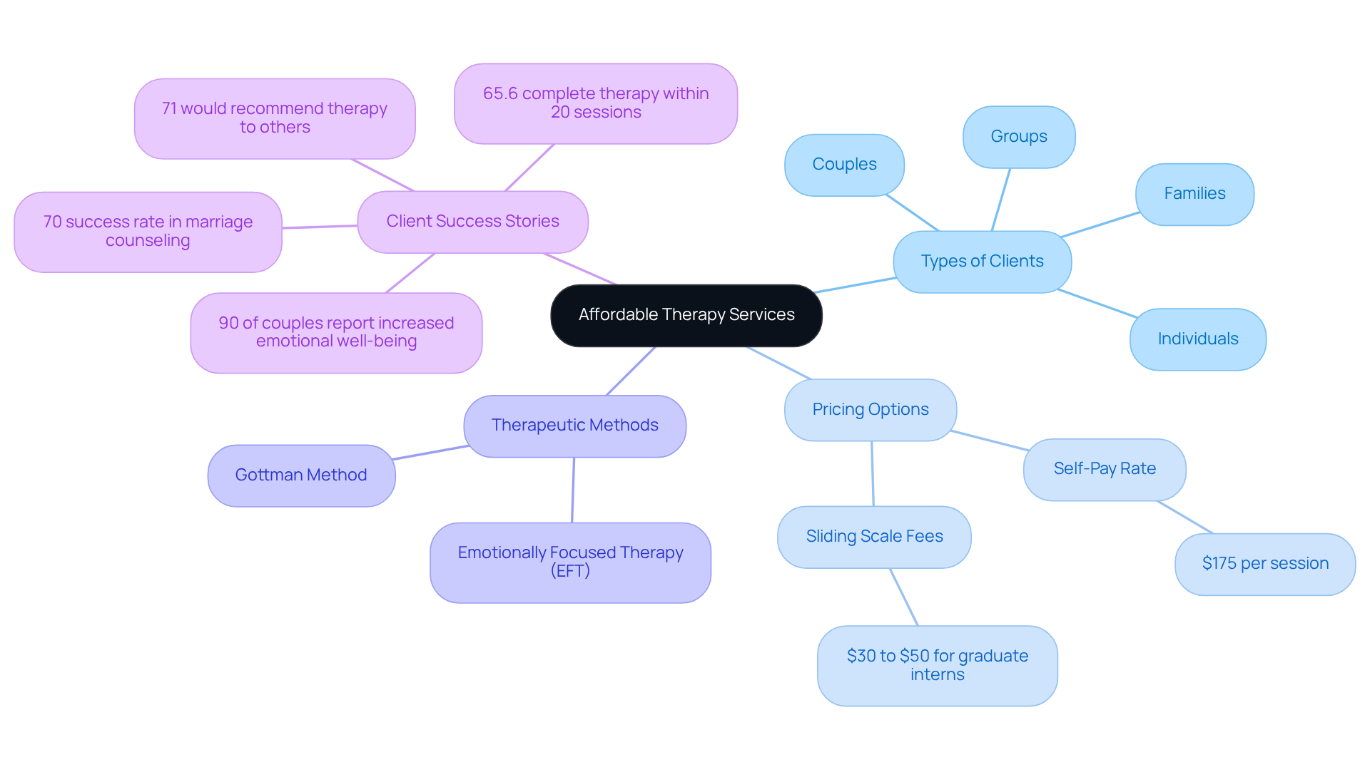 The central node represents the main theme of therapy services, while the branches show different aspects like pricing, methods, and client experiences. Each color-coded branch helps you quickly identify related topics.