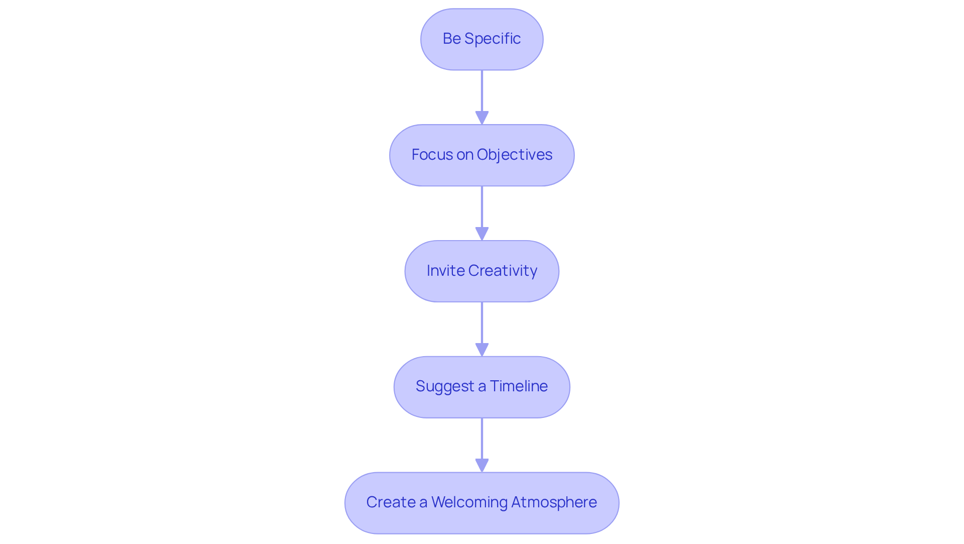 Each box represents a step in how to give feedback on logo designs. Follow the arrows to see the order of steps, from being specific about your likes and dislikes to creating a welcoming atmosphere for collaboration.