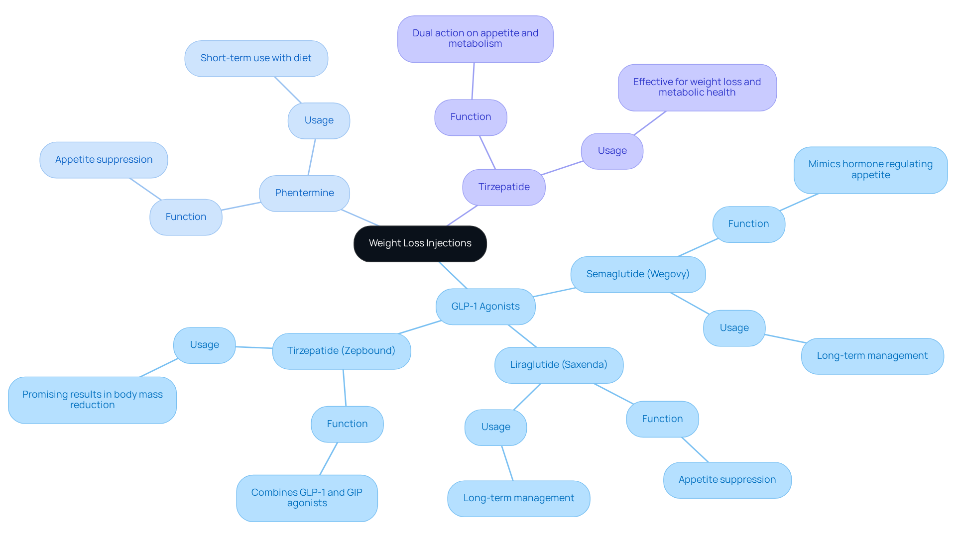 The central node represents the main topic of weight loss injections. Each branch shows a different type of injection, and the sub-branches provide more information about how they work and their intended use. This layout helps you see the options available and understand their unique benefits.