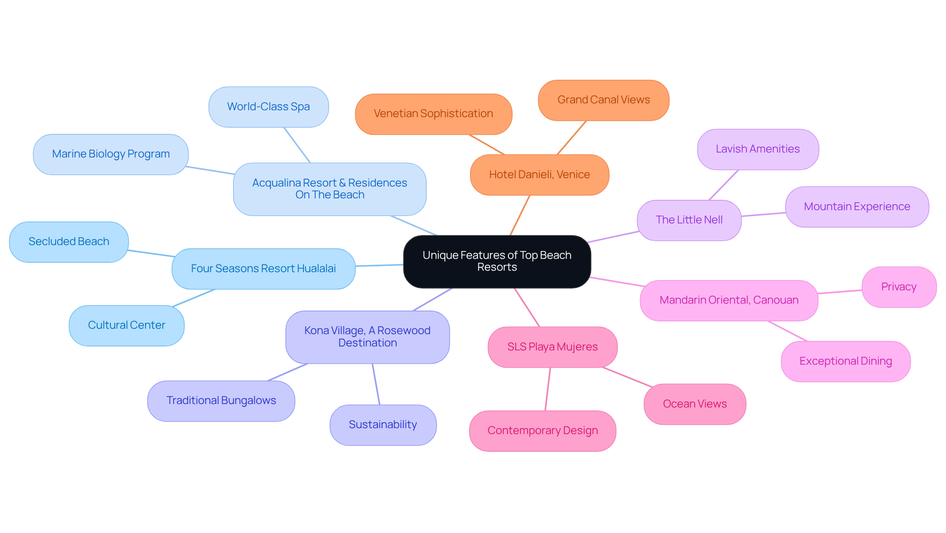 The central node represents the overarching theme of beach resorts, with branches showing individual resorts and their unique characteristics. Each color-coded branch helps differentiate the resorts and their features, making it easy to see what each offers. The central node represents the overarching theme of beach resorts, with branches showing individual resorts and their unique characteristics. Each color-coded branch helps differentiate the resorts and their features, making it easy to see what each offers.