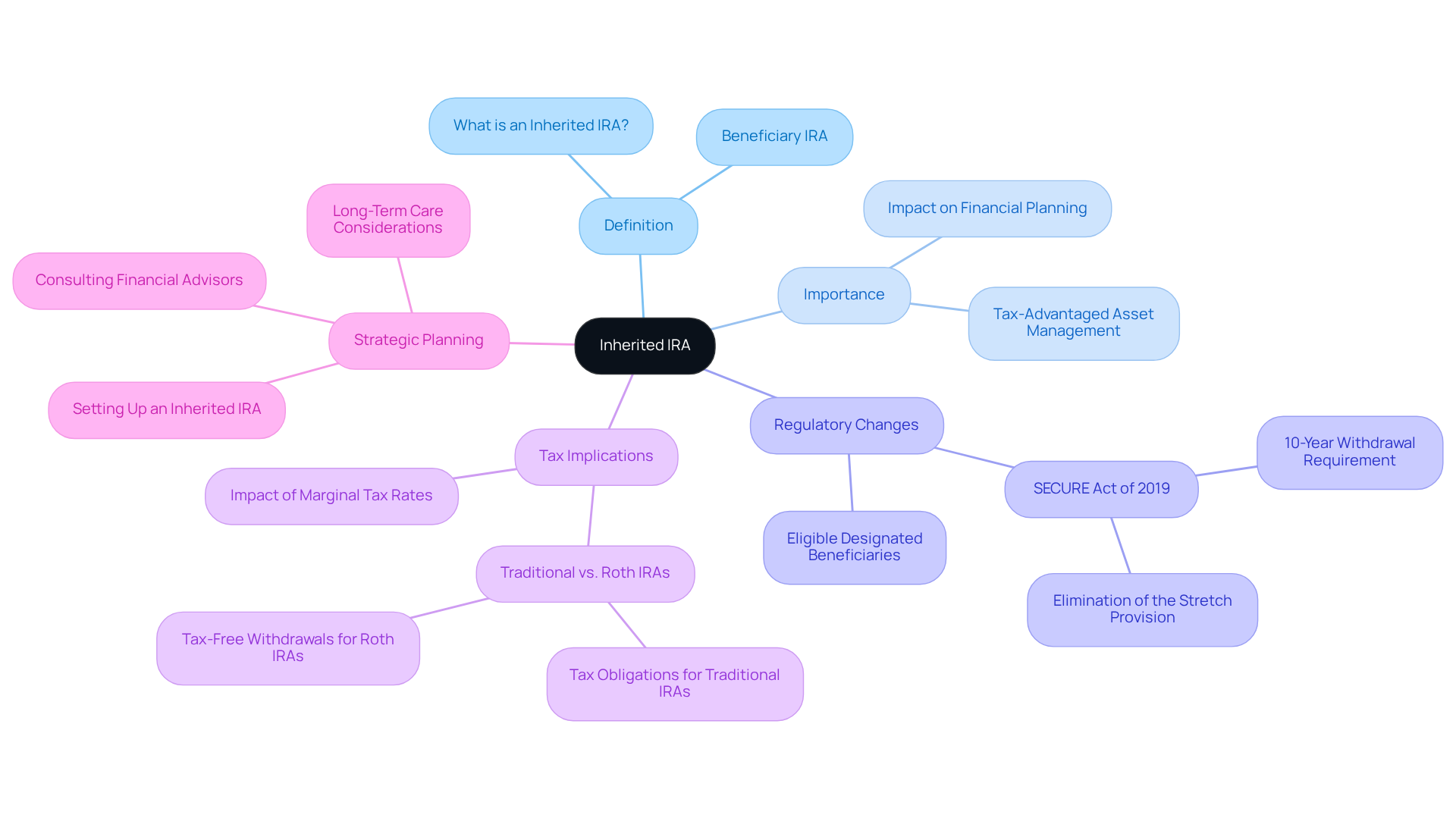 The central node represents the Inherited IRA, while the branches show important aspects like its definition, importance, and rules. Each sub-branch provides more detail, helping you navigate the complexities of managing inherited retirement assets. The central node represents the Inherited IRA, while the branches show important aspects like its definition, importance, and rules. Each sub-branch provides more detail, helping you navigate the complexities of managing inherited retirement assets.