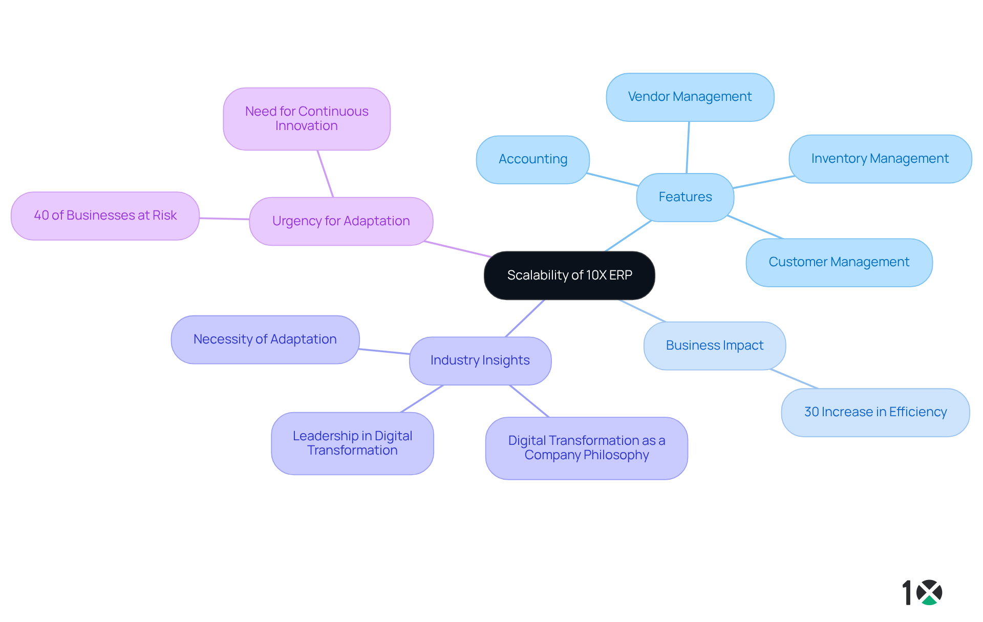 The central node represents the scalability of the ERP solution, with branches showing its features, the impact on businesses, insights from industry leaders, and the urgency for companies to adapt. Each branch helps to understand how these elements connect to the overall theme.
