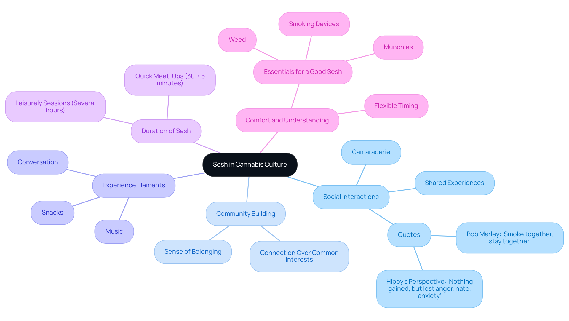 The central node represents the concept of 'sesh', while branches illustrate its social aspects and experiences. Explore each branch to discover how they contribute to the overall meaning and significance of these gatherings. The central node represents the concept of 'sesh', while branches illustrate its social aspects and experiences. Explore each branch to discover how they contribute to the overall meaning and significance of these gatherings.