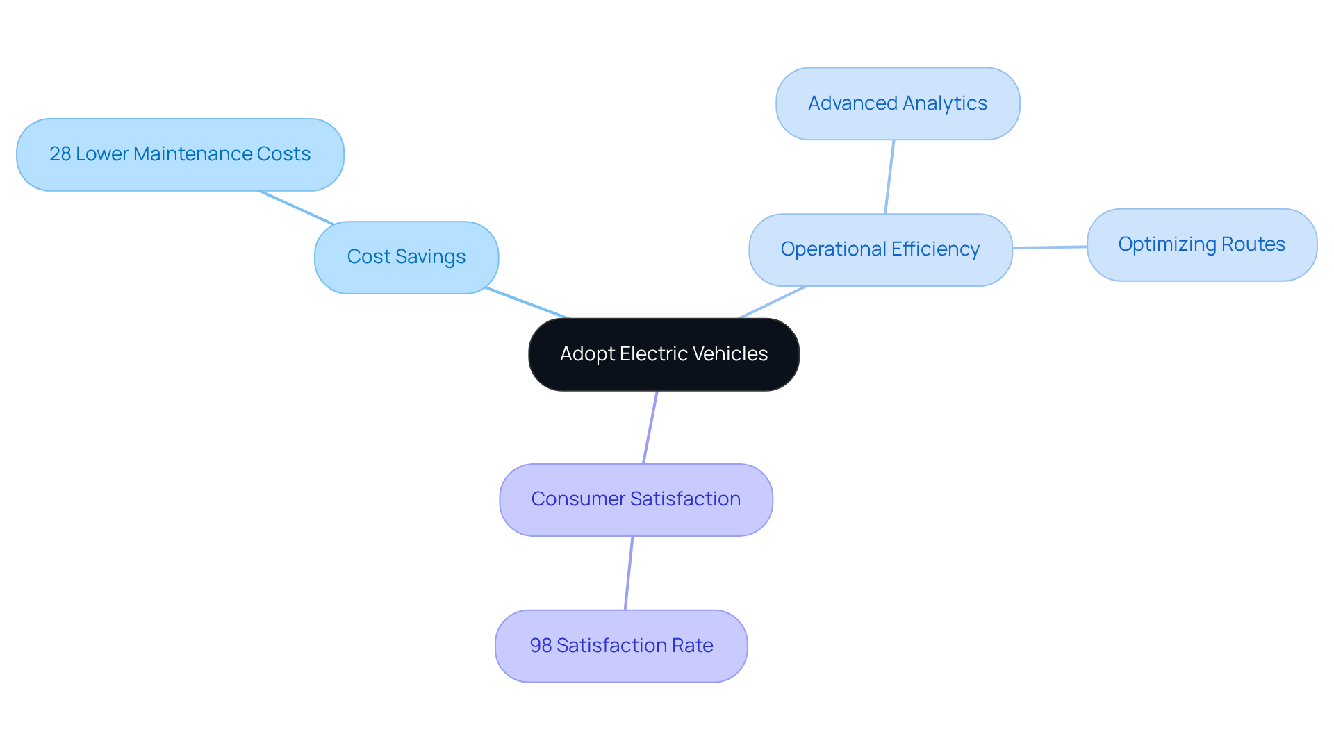 The center represents the main focus of adopting electric vehicles. Follow the branches to see how it connects to cost savings, efficiency improvements, and high customer satisfaction. The center represents the main focus of adopting electric vehicles. Follow the branches to see how it connects to cost savings, efficiency improvements, and high customer satisfaction.