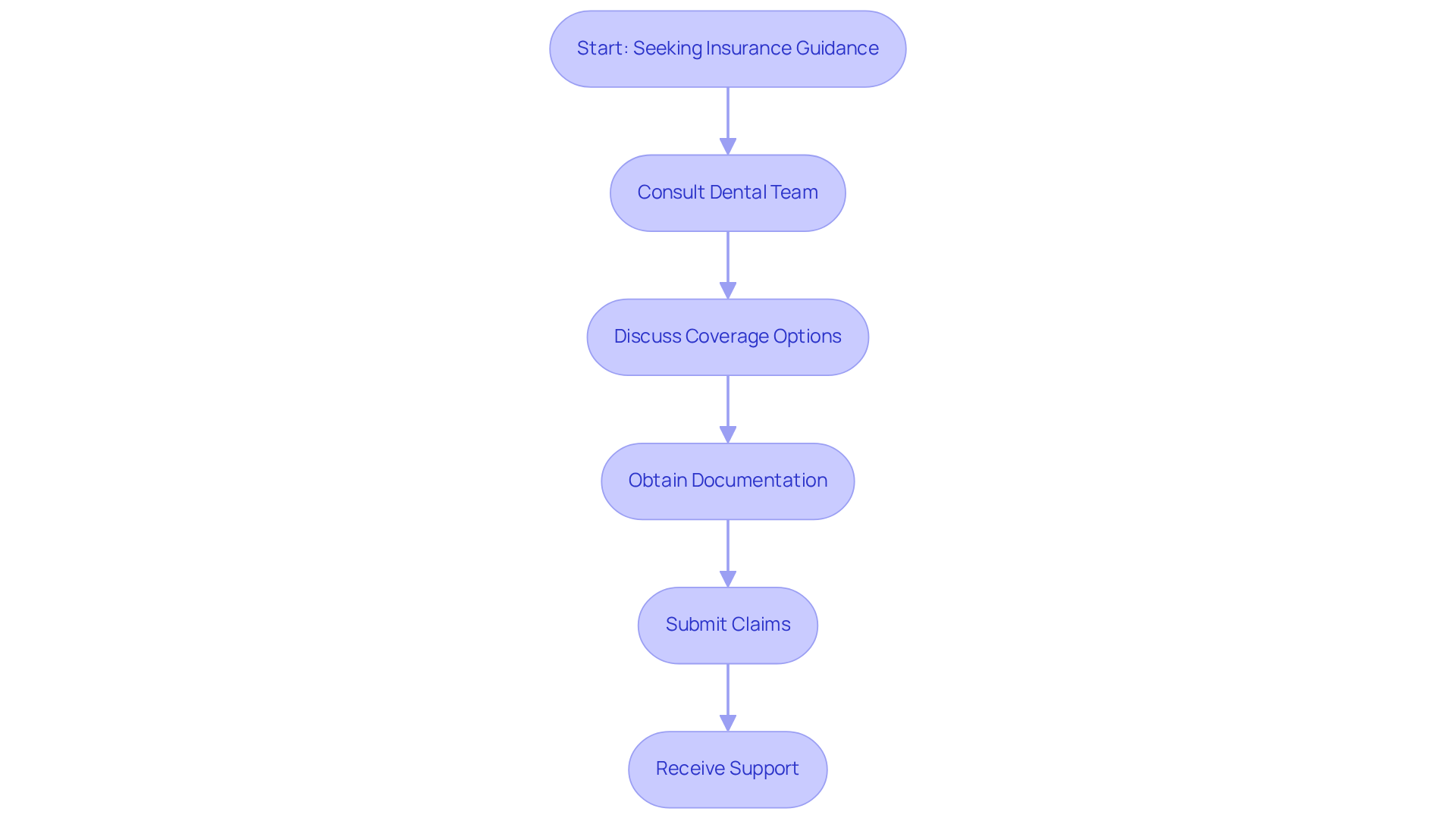 This flowchart shows the steps you can take to get help with your dental insurance for implants. Start at the top and follow the arrows to see how to work with your dental team to make the process smoother.