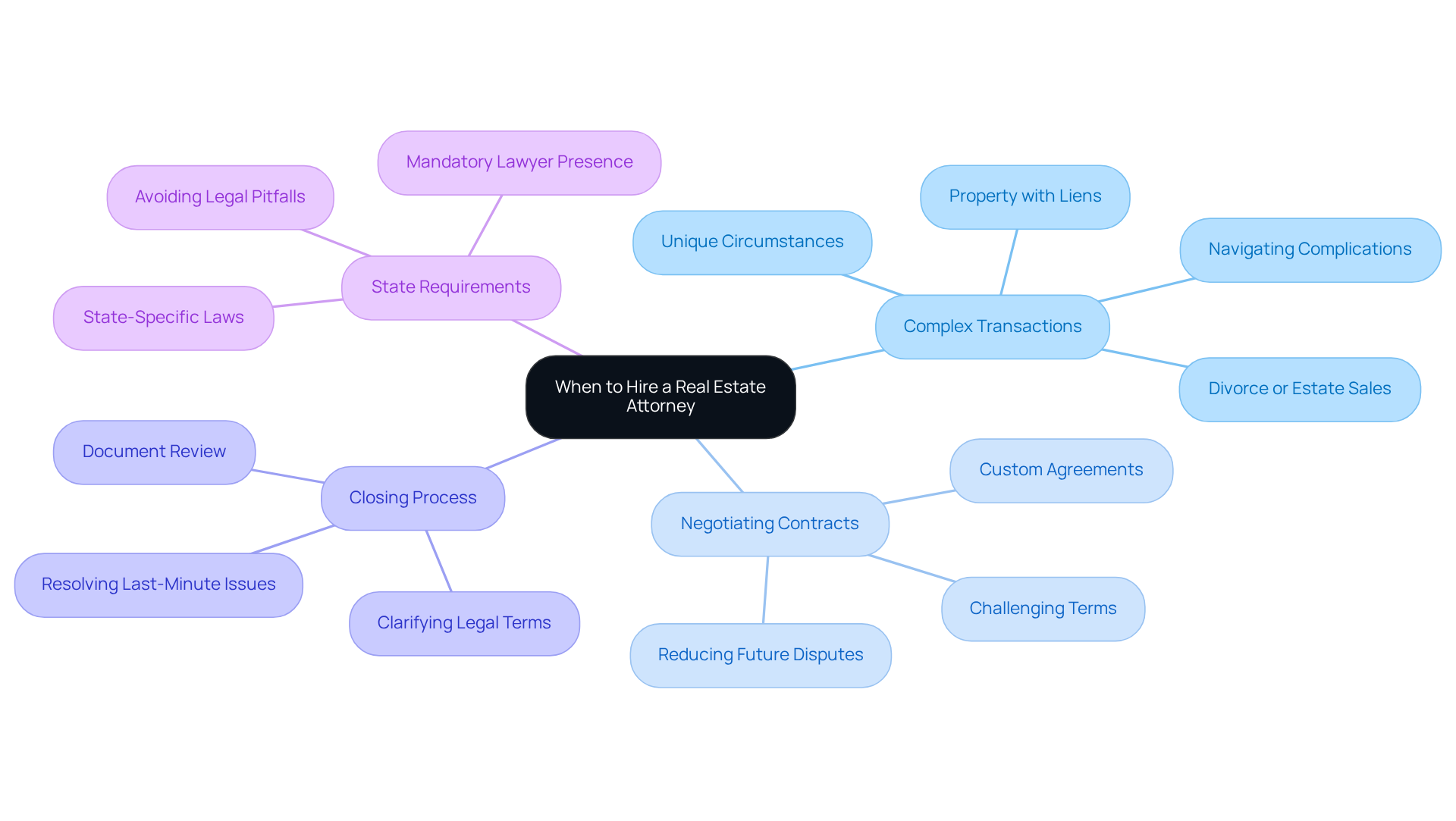 The central node represents the main topic, while each branch highlights a specific situation where legal help is beneficial. Follow the branches to see the details of each scenario and understand why legal assistance is important. The central node represents the main topic, while each branch highlights a specific situation where legal help is beneficial. Follow the branches to see the details of each scenario and understand why legal assistance is important.