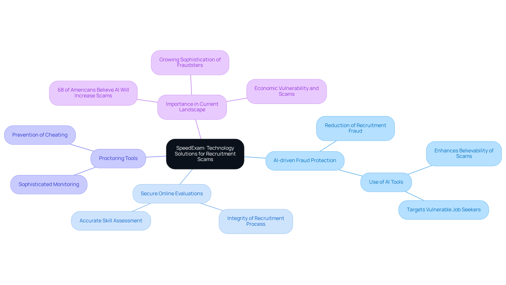 The central node represents SpeedExam's solutions, while the branches show its features and the importance of these solutions in today's recruitment landscape. Follow the branches to understand how each aspect contributes to combating recruitment fraud.