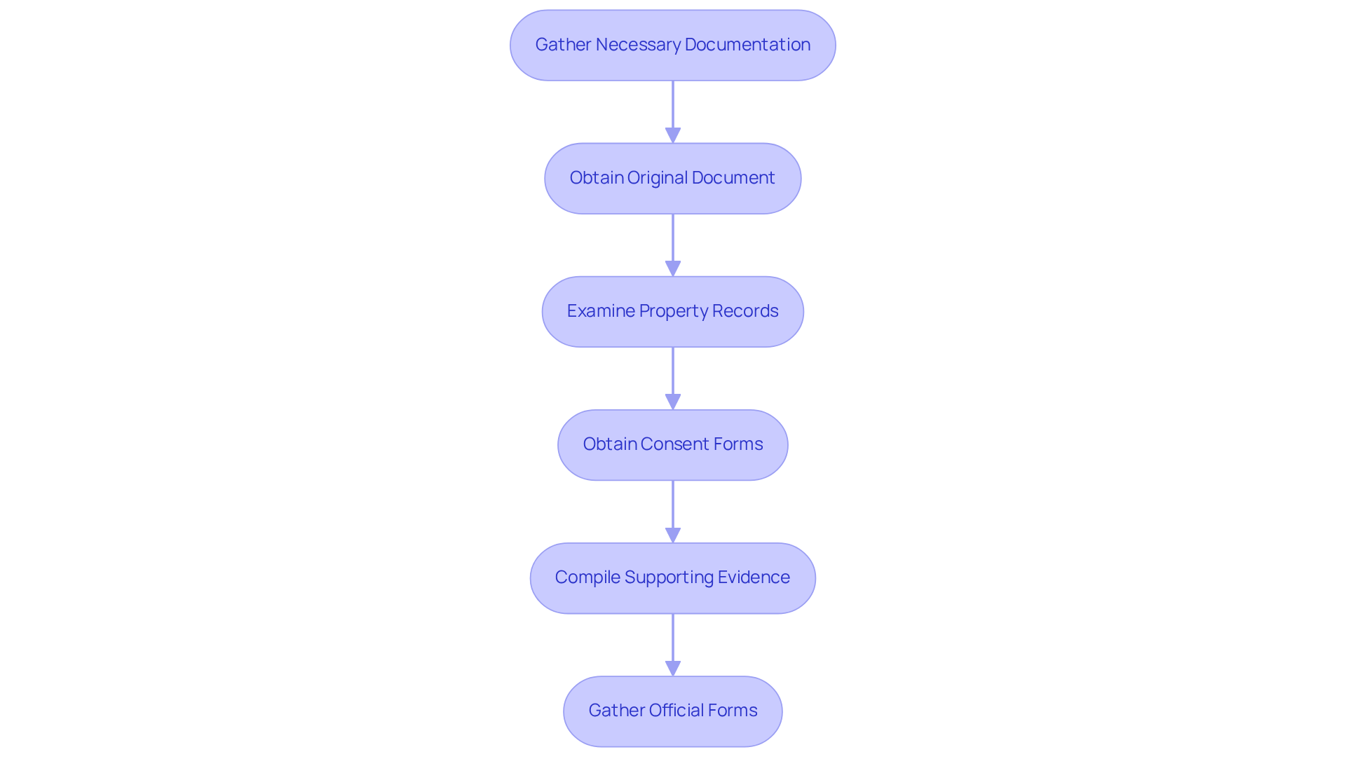 Each box represents a step in the documentation gathering process. Follow the arrows to see the order in which you should complete each task to successfully prepare for the removal of deed restrictions.