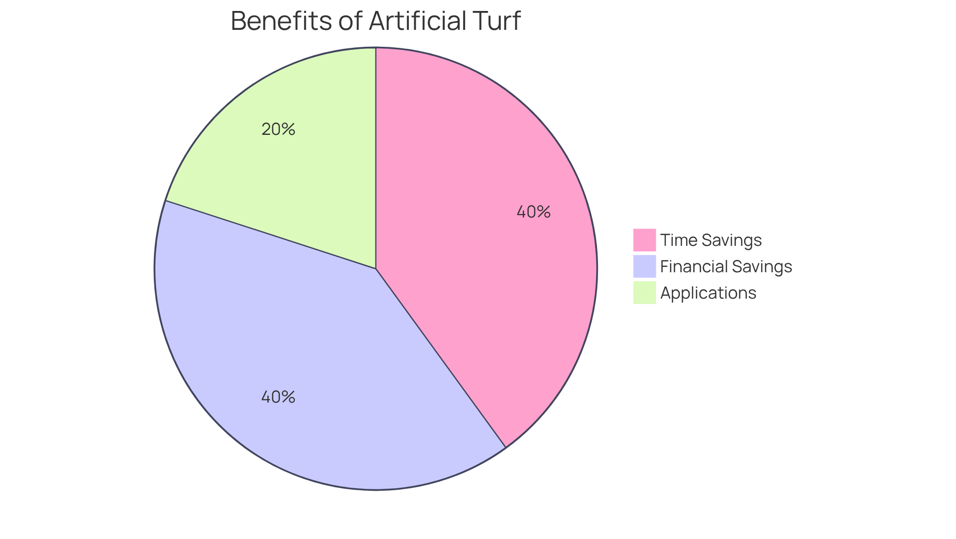 Each slice of the pie shows a different benefit of using artificial golf turf. The green slice represents the hours saved on maintenance, the blue slice shows the potential money saved, and the orange slice highlights the various applications where this turf can be used. Each slice of the pie shows a different benefit of using artificial golf turf. The green slice represents the hours saved on maintenance, the blue slice shows the potential money saved, and the orange slice highlights the various applications where this turf can be used.