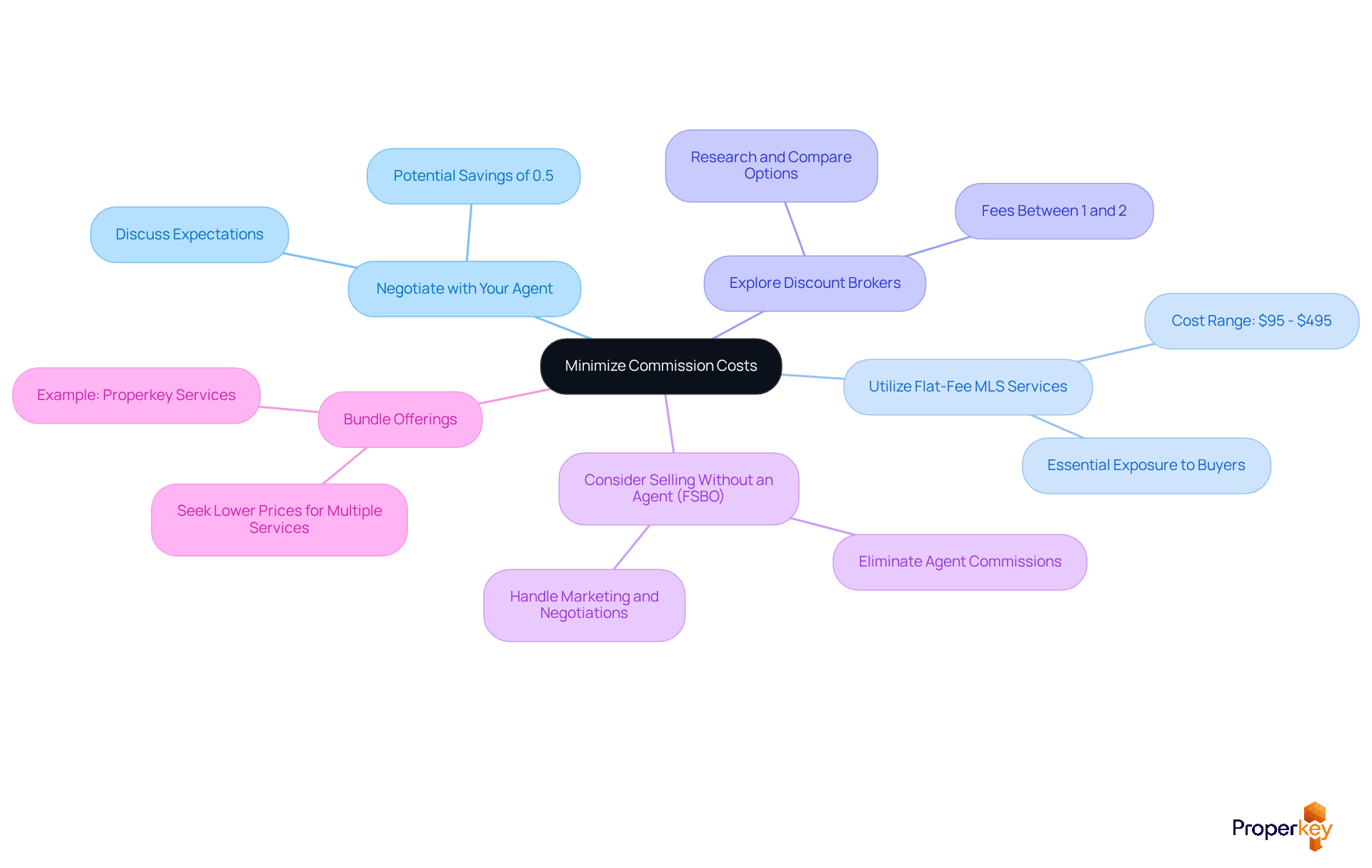 This mindmap shows different ways to reduce commission fees when selling your home. Each branch represents a strategy, and you can follow the sub-branches for more details on how to implement each one. This mindmap shows different ways to reduce commission fees when selling your home. Each branch represents a strategy, and you can follow the sub-branches for more details on how to implement each one.