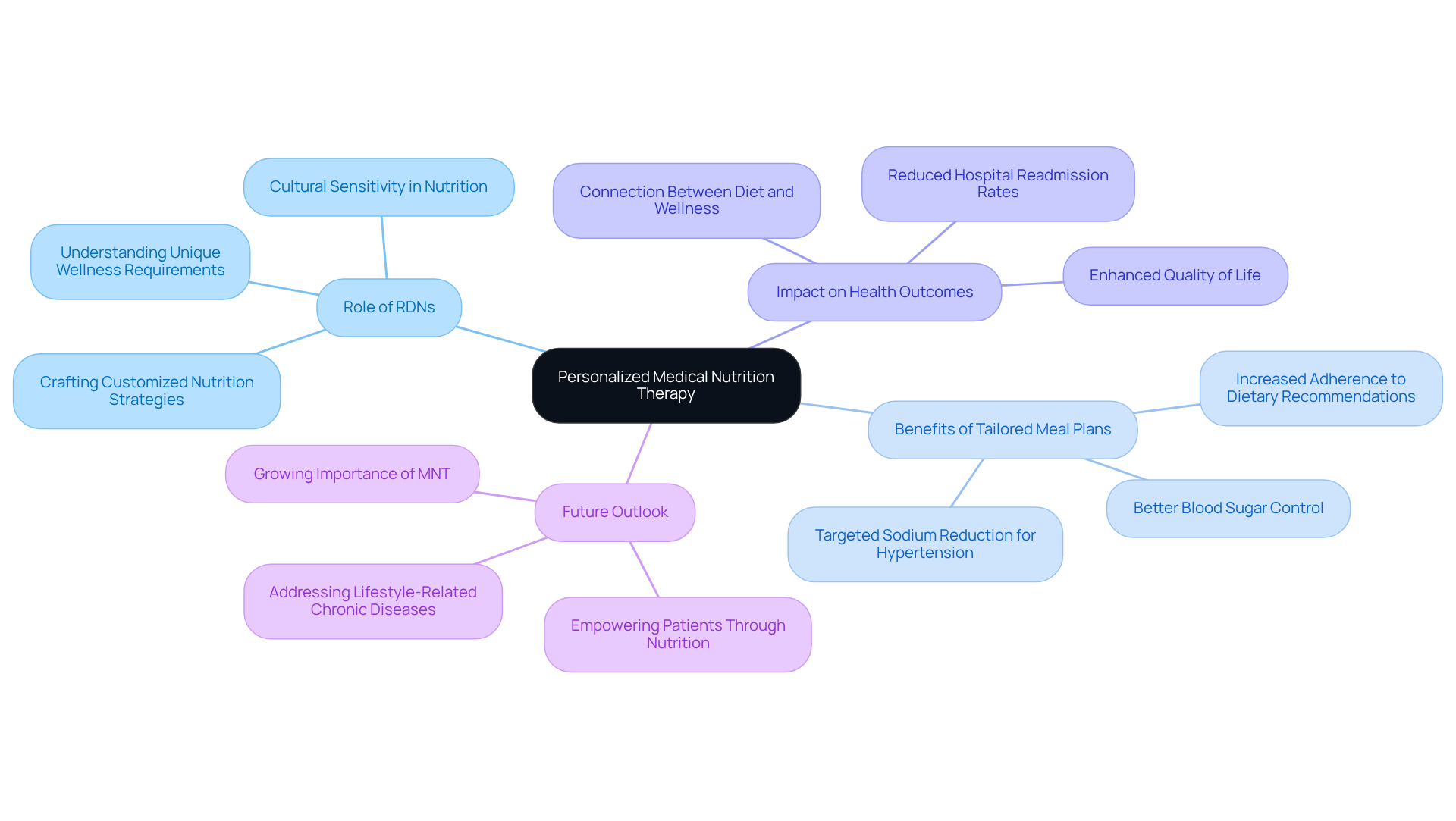 The central node represents the main theme, while branches show different aspects of how personalized nutrition therapy helps manage chronic diseases. Each sub-branch provides more detail, making it easy to see how everything connects.
