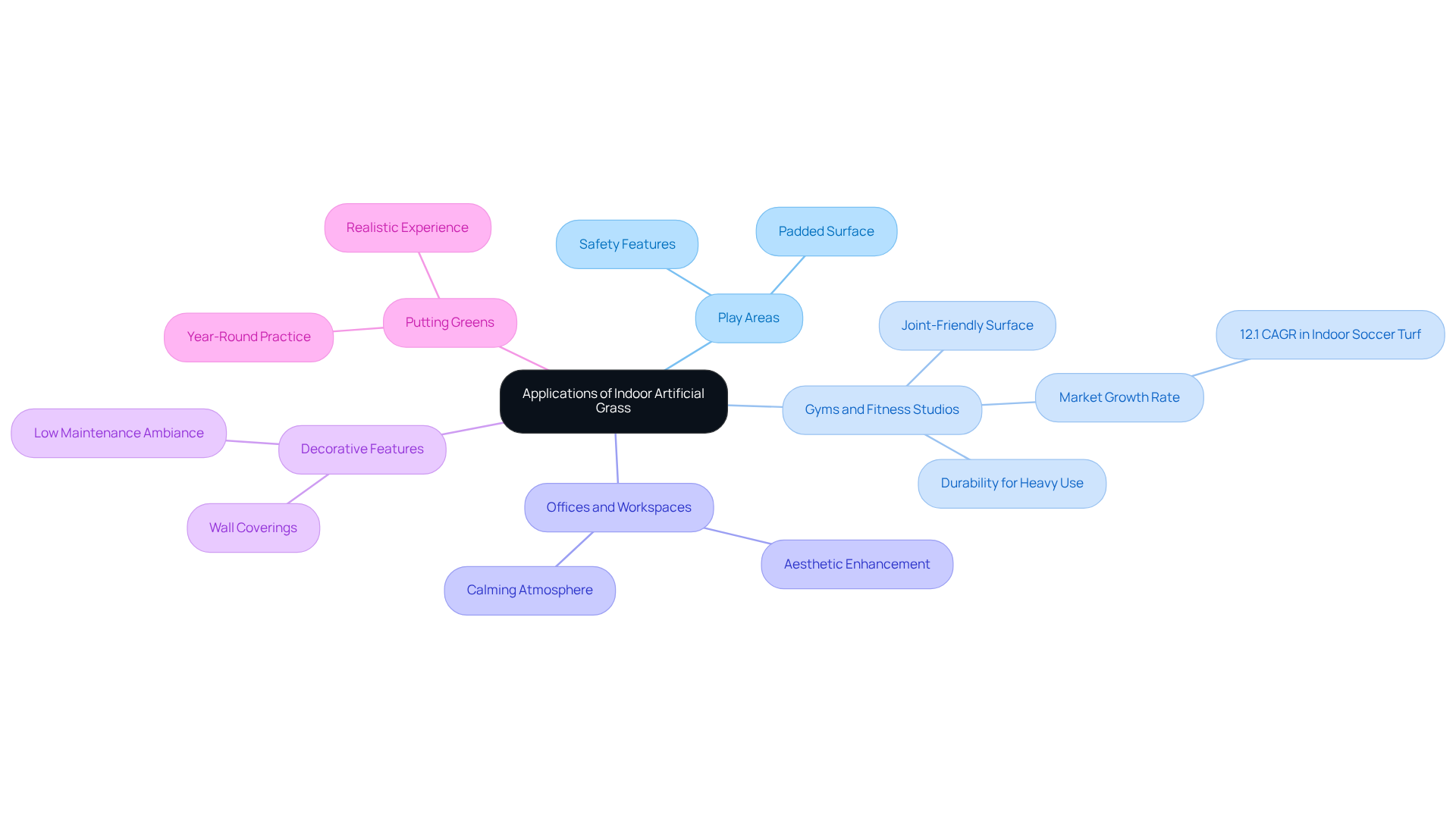 The center represents the main topic, while each branch shows a different application of indoor artificial grass. Follow the branches to discover the unique benefits of each application.