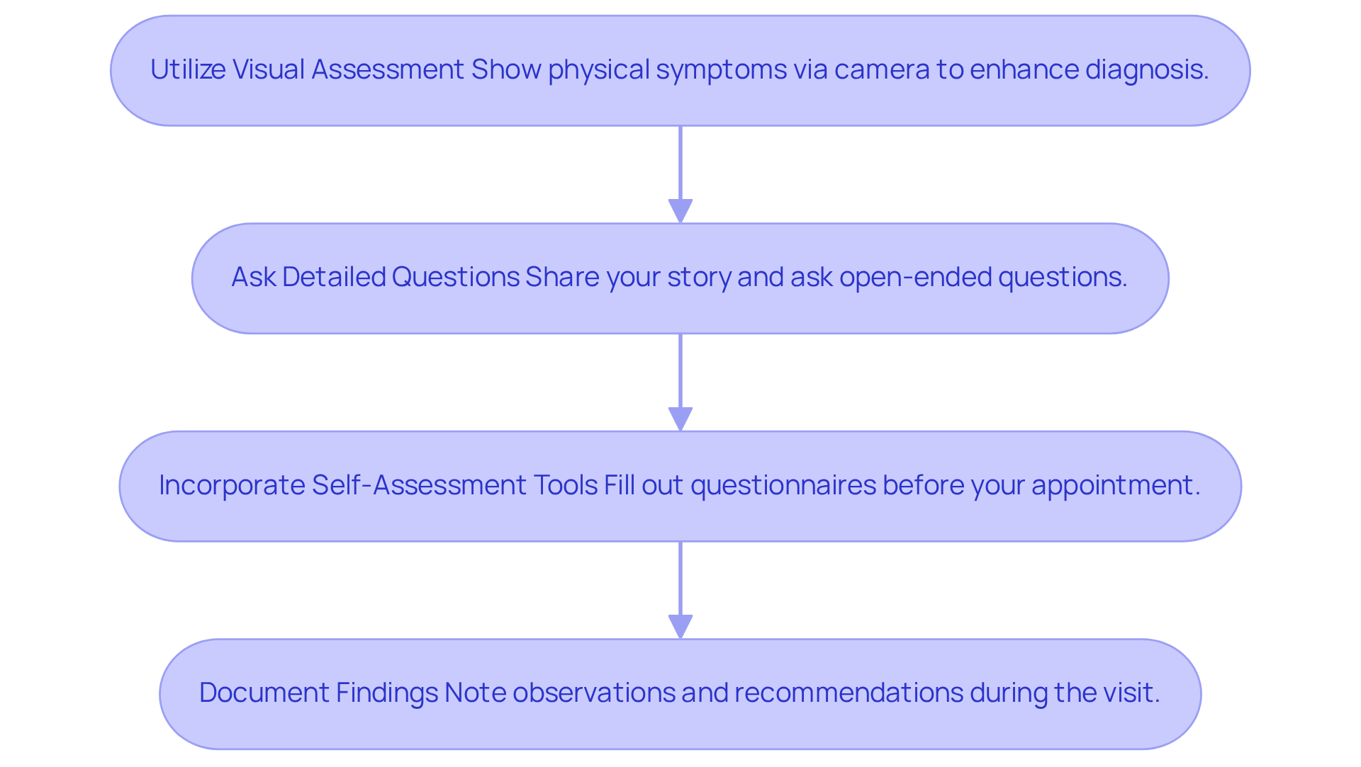 Each box represents a step you can take to improve your telehealth experience. Follow the arrows to see how each practice builds on the last, helping you feel more connected and understood during your virtual visits. Each box represents a step you can take to improve your telehealth experience. Follow the arrows to see how each practice builds on the last, helping you feel more connected and understood during your virtual visits.