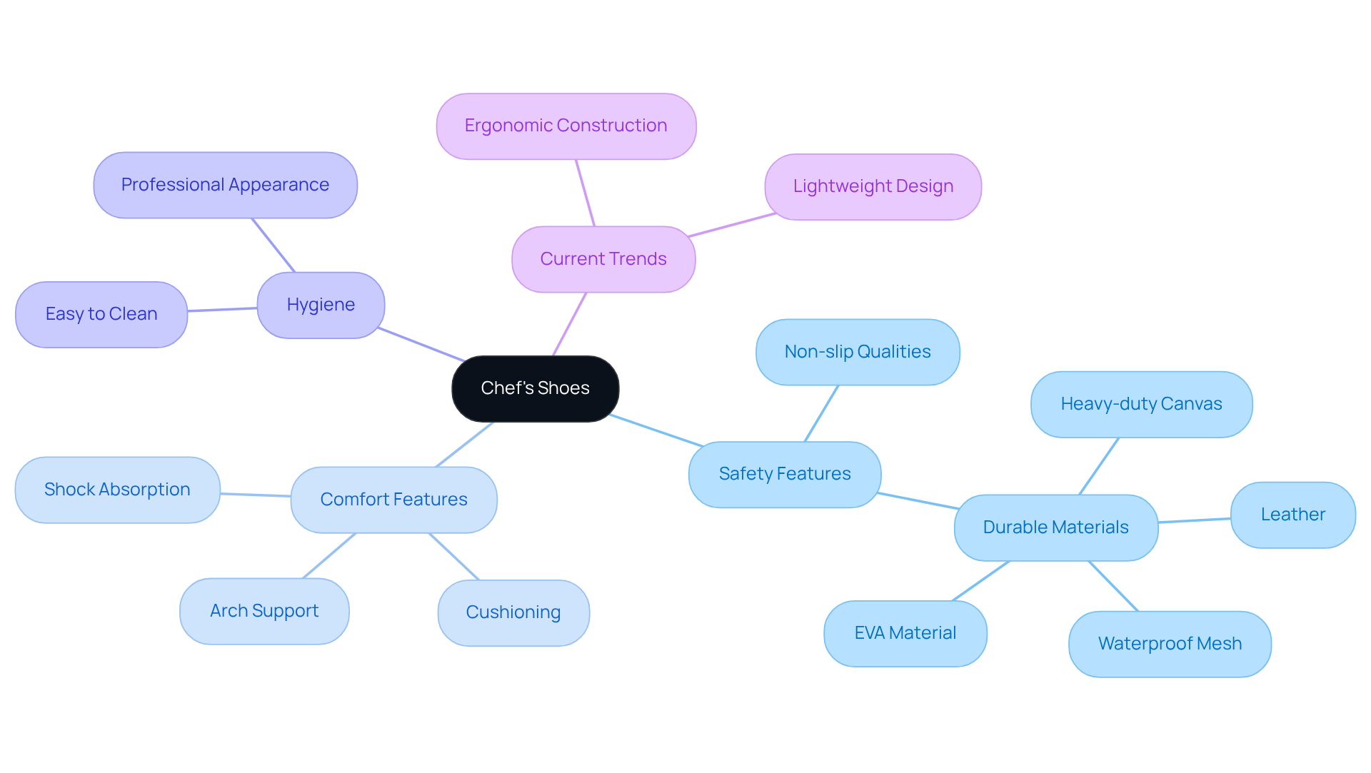 The central node represents the main topic of chef shoes, while the branches show important features and trends. Each color-coded branch helps you quickly identify different aspects of footwear that are crucial for chefs. The central node represents the main topic of chef shoes, while the branches show important features and trends. Each color-coded branch helps you quickly identify different aspects of footwear that are crucial for chefs.