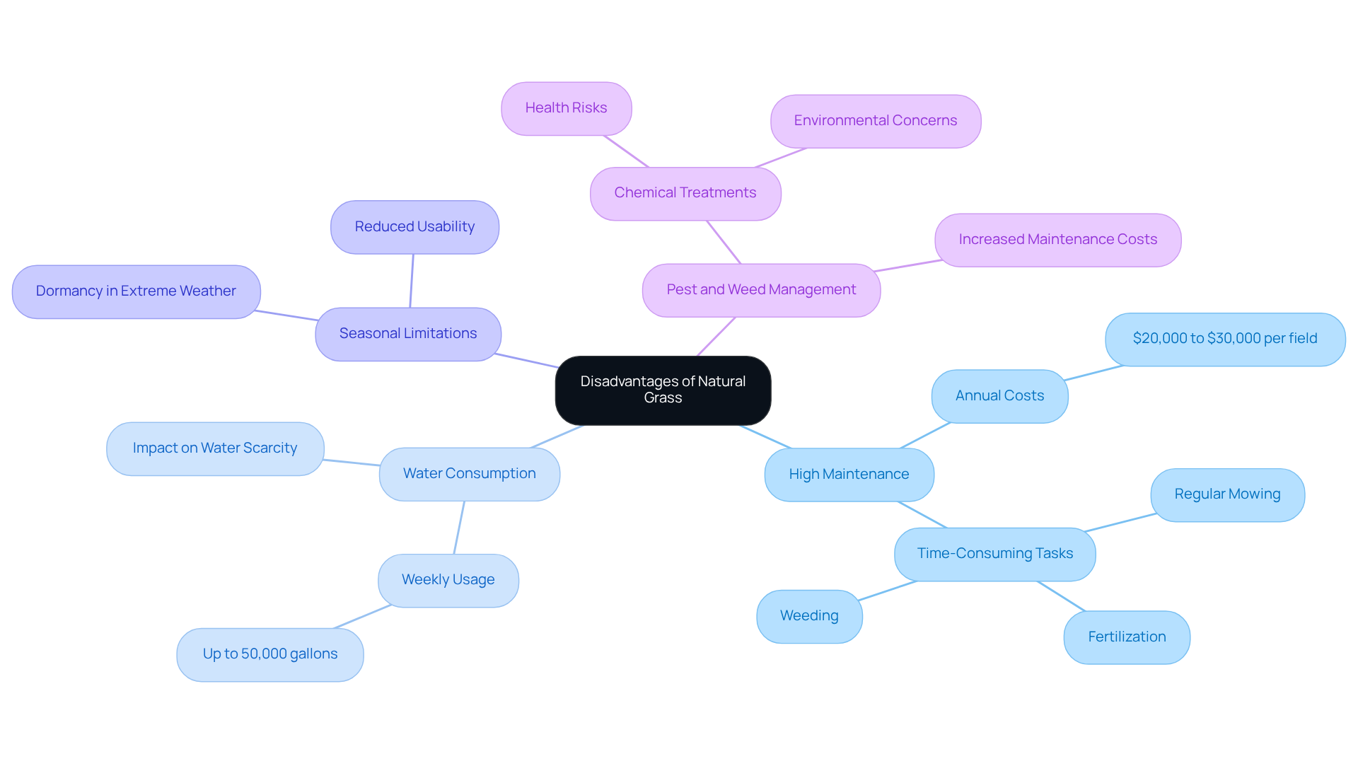 The central node represents the main topic, while the branches show specific disadvantages. Each sub-branch provides additional details, helping you see the full picture of why natural grass may not be the best choice.