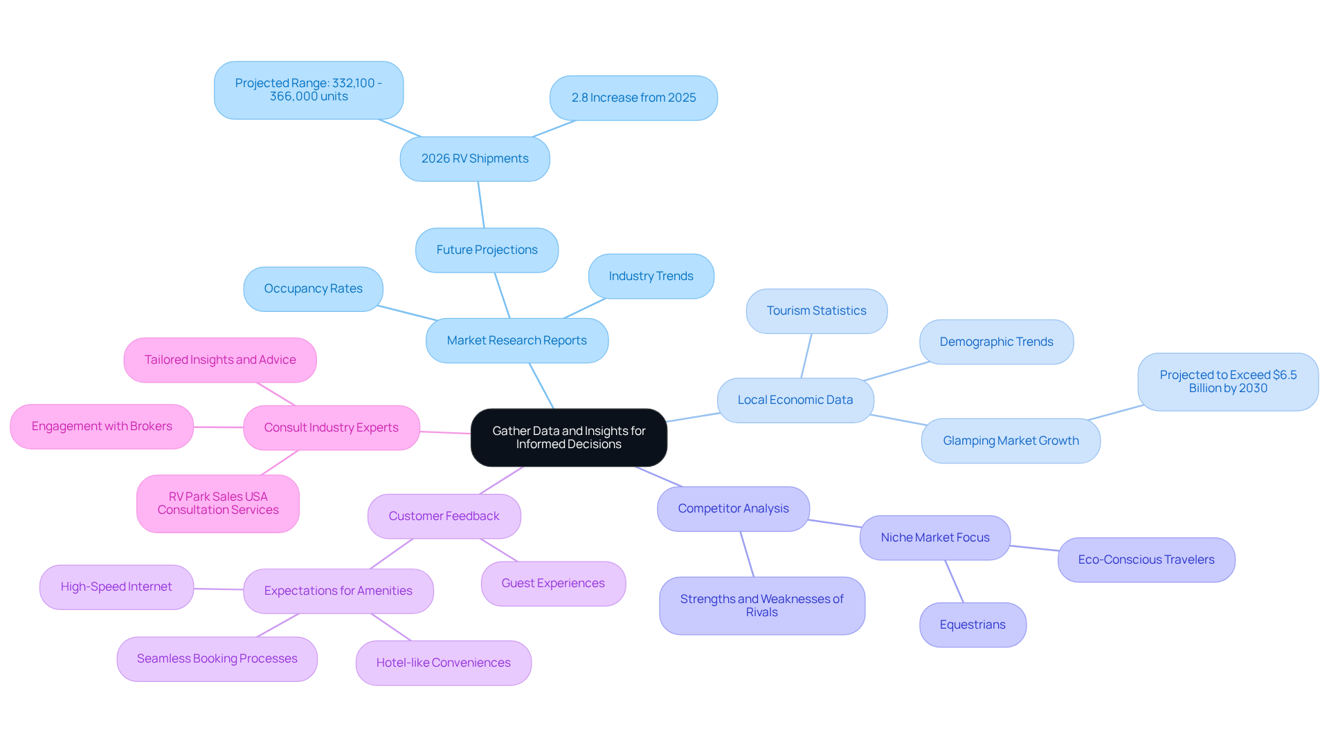 The central node represents the main goal of gathering insights, while each branch shows a different source of information. Follow the branches to see specific details and examples that can help investors make better decisions.