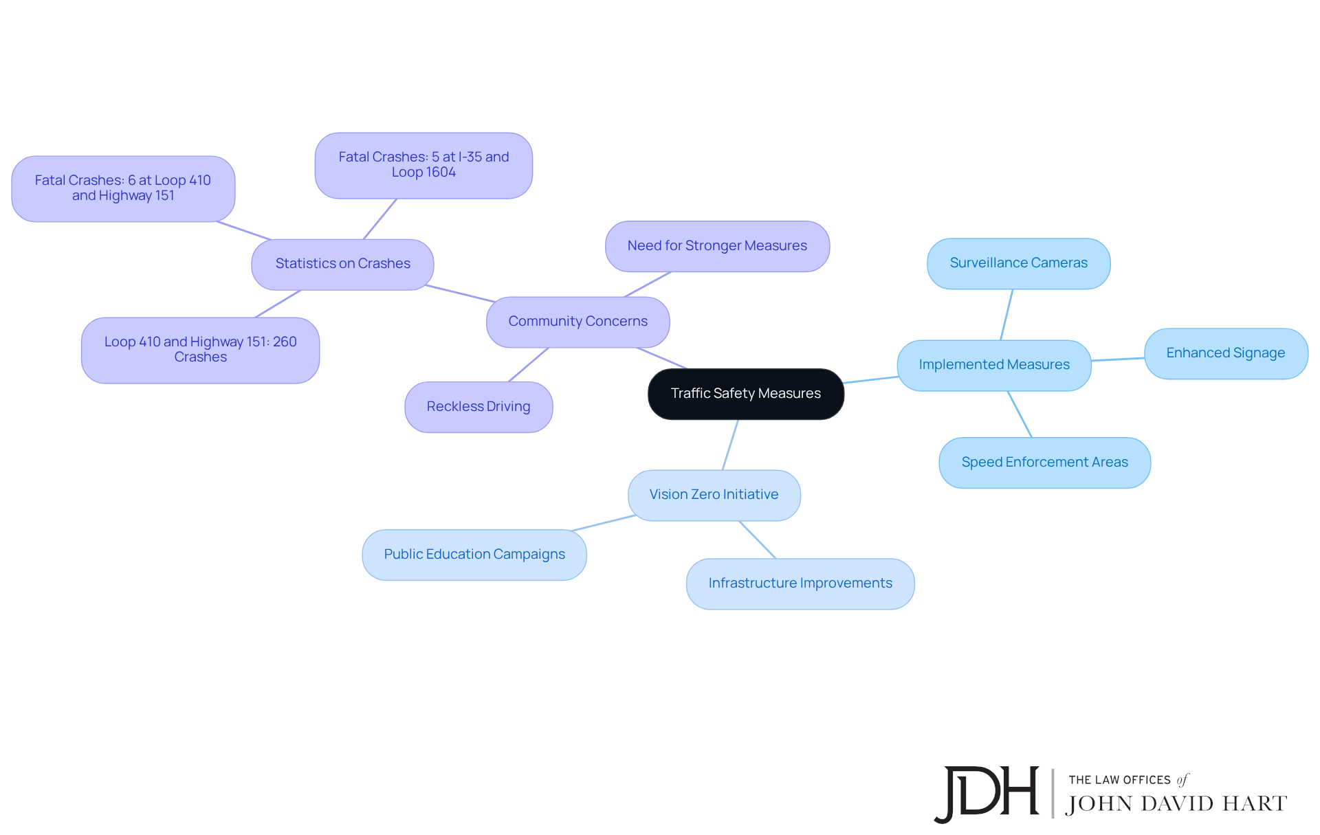 This mindmap starts with the central theme of traffic safety measures. Each branch represents a different aspect of the discussion, showing how various initiatives and community concerns are interconnected. Follow the branches to explore the measures taken and the ongoing challenges in ensuring road safety. This mindmap starts with the central theme of traffic safety measures. Each branch represents a different aspect of the discussion, showing how various initiatives and community concerns are interconnected. Follow the branches to explore the measures taken and the ongoing challenges in ensuring road safety.