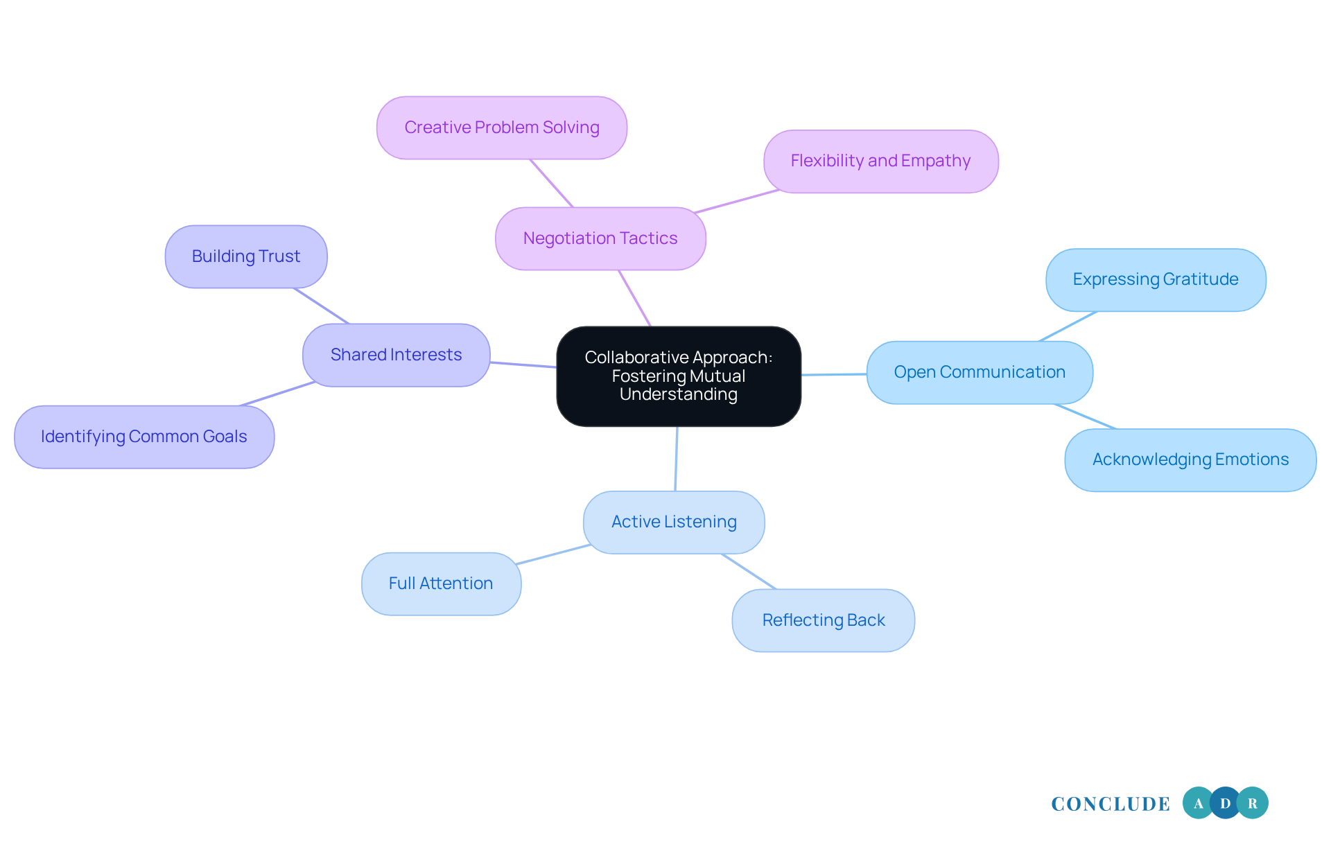 The center represents the main concept, and the branches show supporting ideas and strategies that contribute to fostering mutual understanding in mediation.