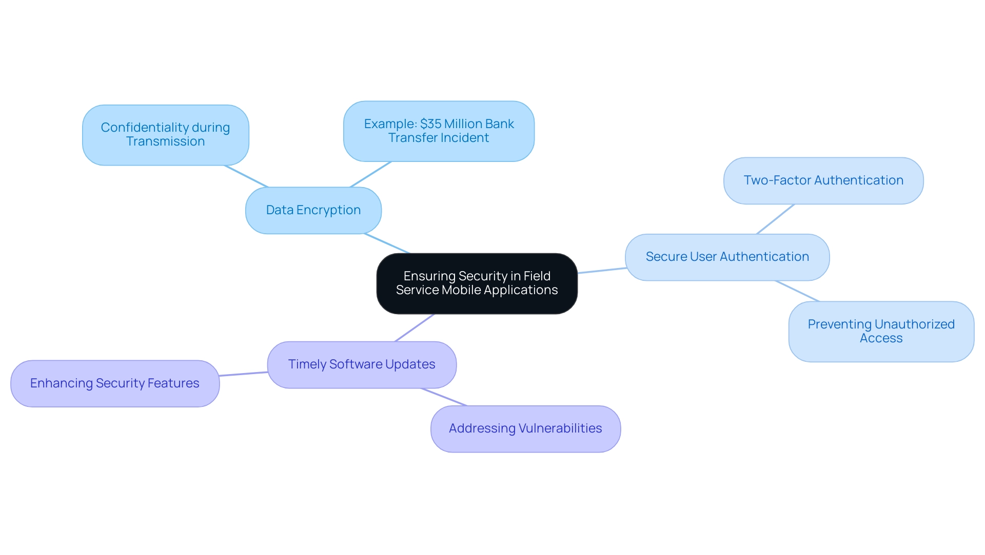 The central node represents the overall focus on security, with branches showing the three key strategies and their respective details.