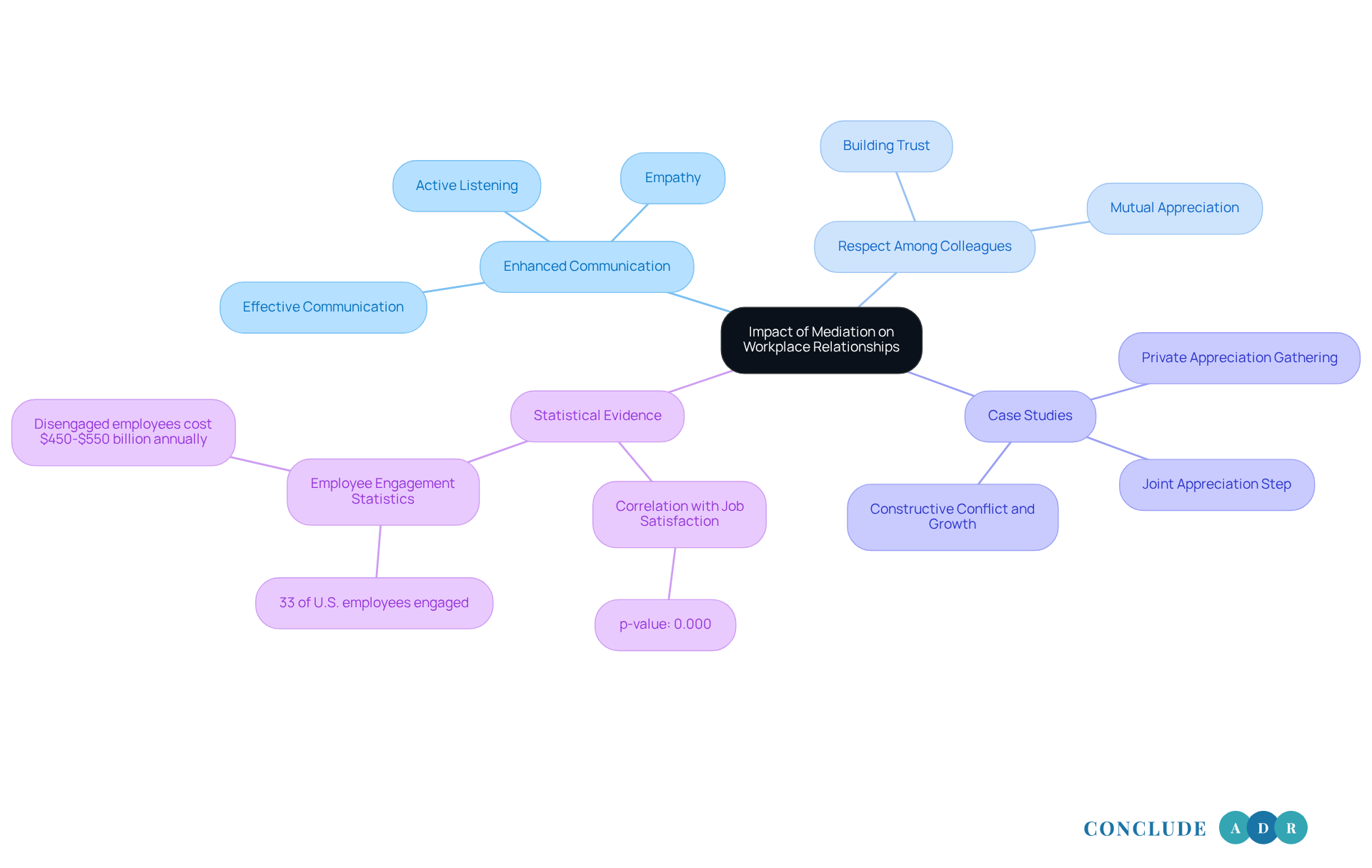 The central node represents the overall impact of mediation, while branches illustrate specific areas of improvement and supporting evidence. Each branch helps you explore how mediation fosters better workplace dynamics. The central node represents the overall impact of mediation, while branches illustrate specific areas of improvement and supporting evidence. Each branch helps you explore how mediation fosters better workplace dynamics.