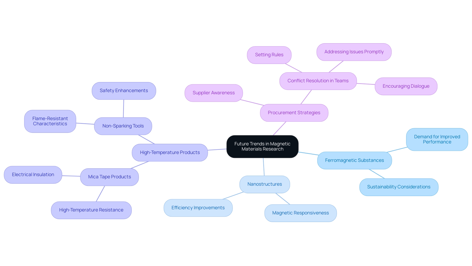 The central node represents the overall trends in magnetic materials, with branches illustrating advancements, applications, and procurement strategies.