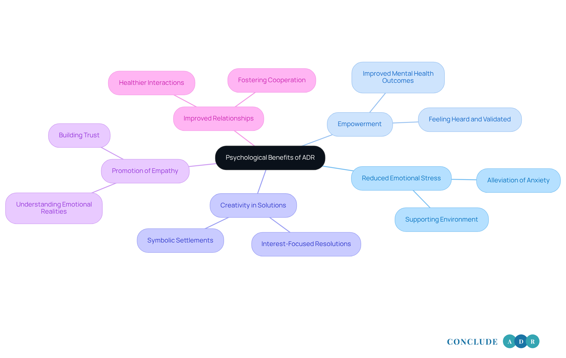 Begin at the center with the main idea of ADR's psychological benefits. Follow the branches to discover how each benefit relates to emotional well-being and conflict resolution. Begin at the center with the main idea of ADR's psychological benefits. Follow the branches to discover how each benefit relates to emotional well-being and conflict resolution.