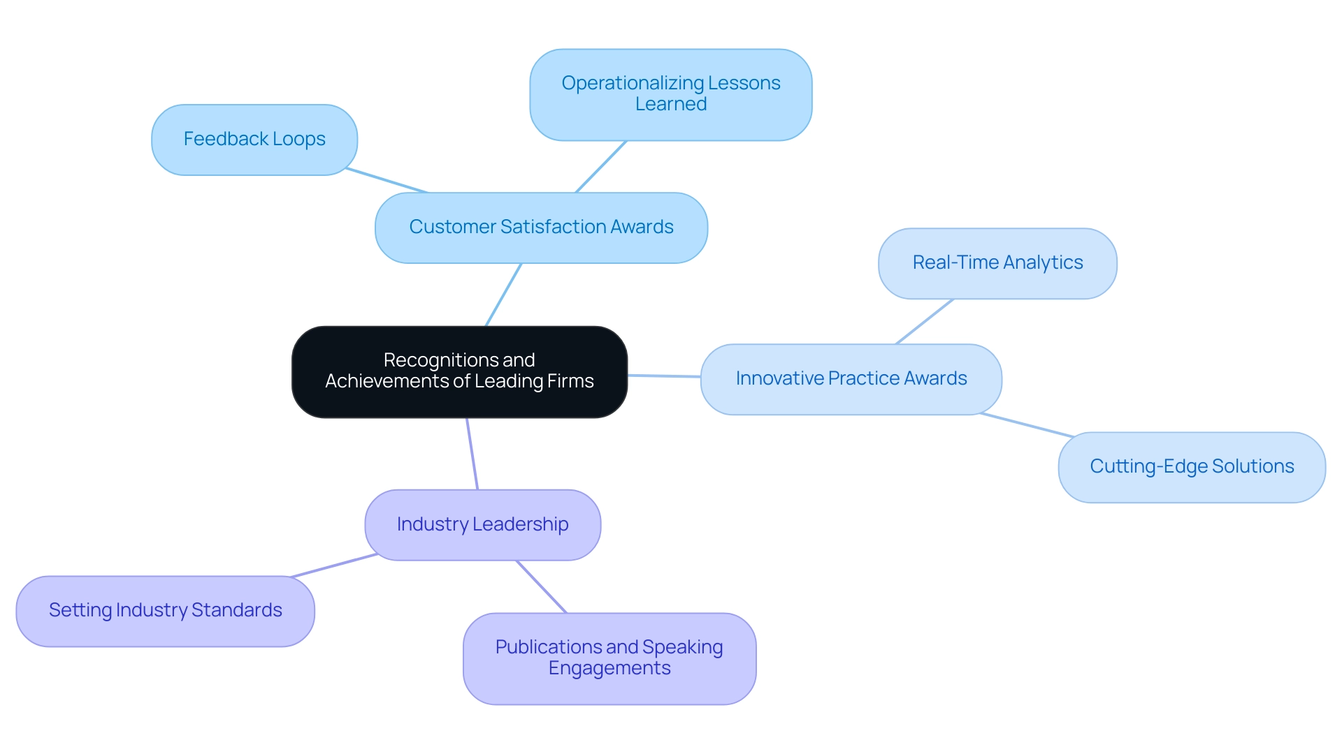 Each branch represents a category of recognition, with sub-nodes detailing specific achievements and strategies related to that category.