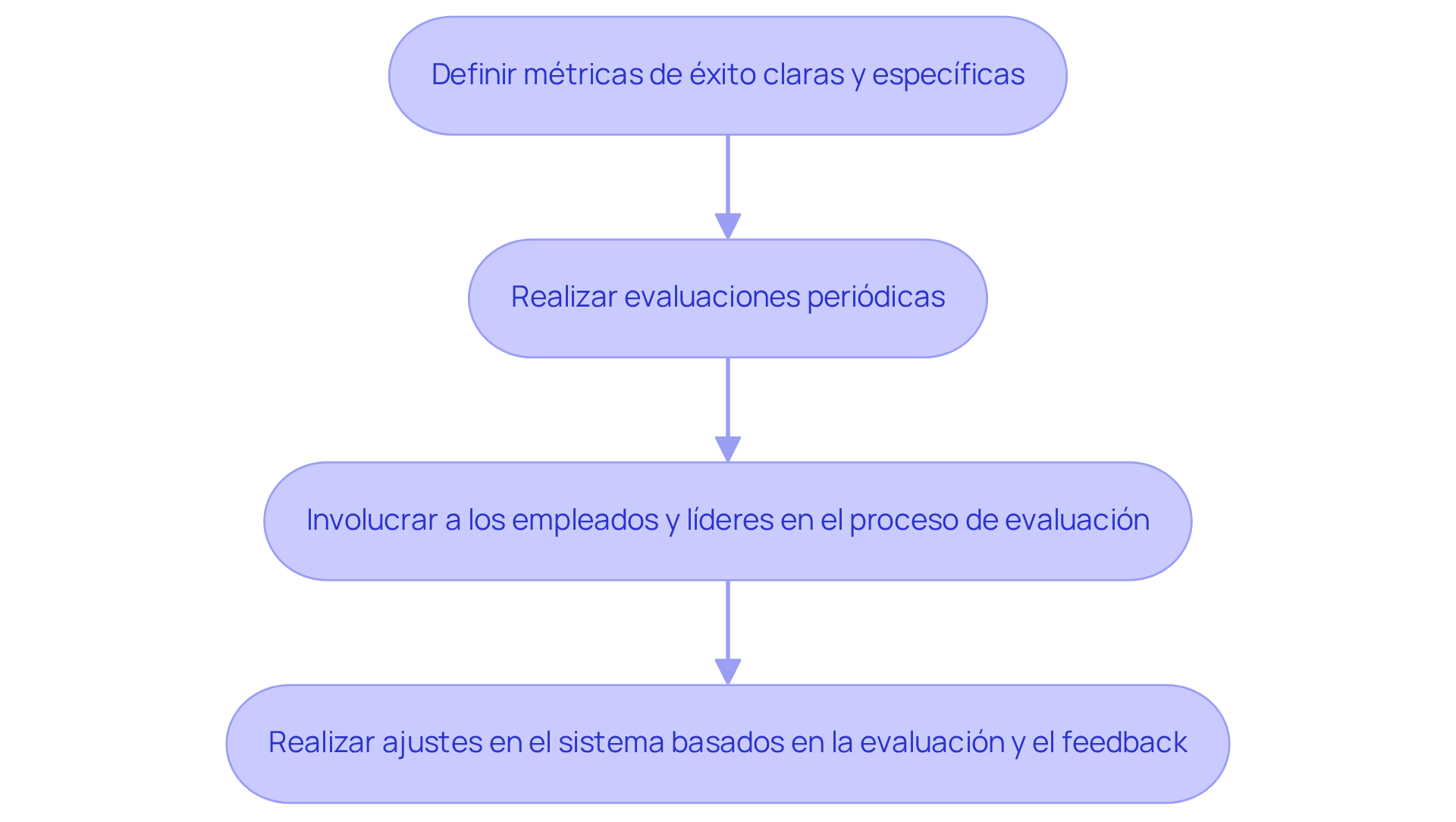 Cada cuadro representa un paso en el proceso de evaluación y ajuste del modelo operativo. Sigue las flechas para entender cómo cada paso se conecta con el siguiente y cómo contribuyen a la mejora continua.