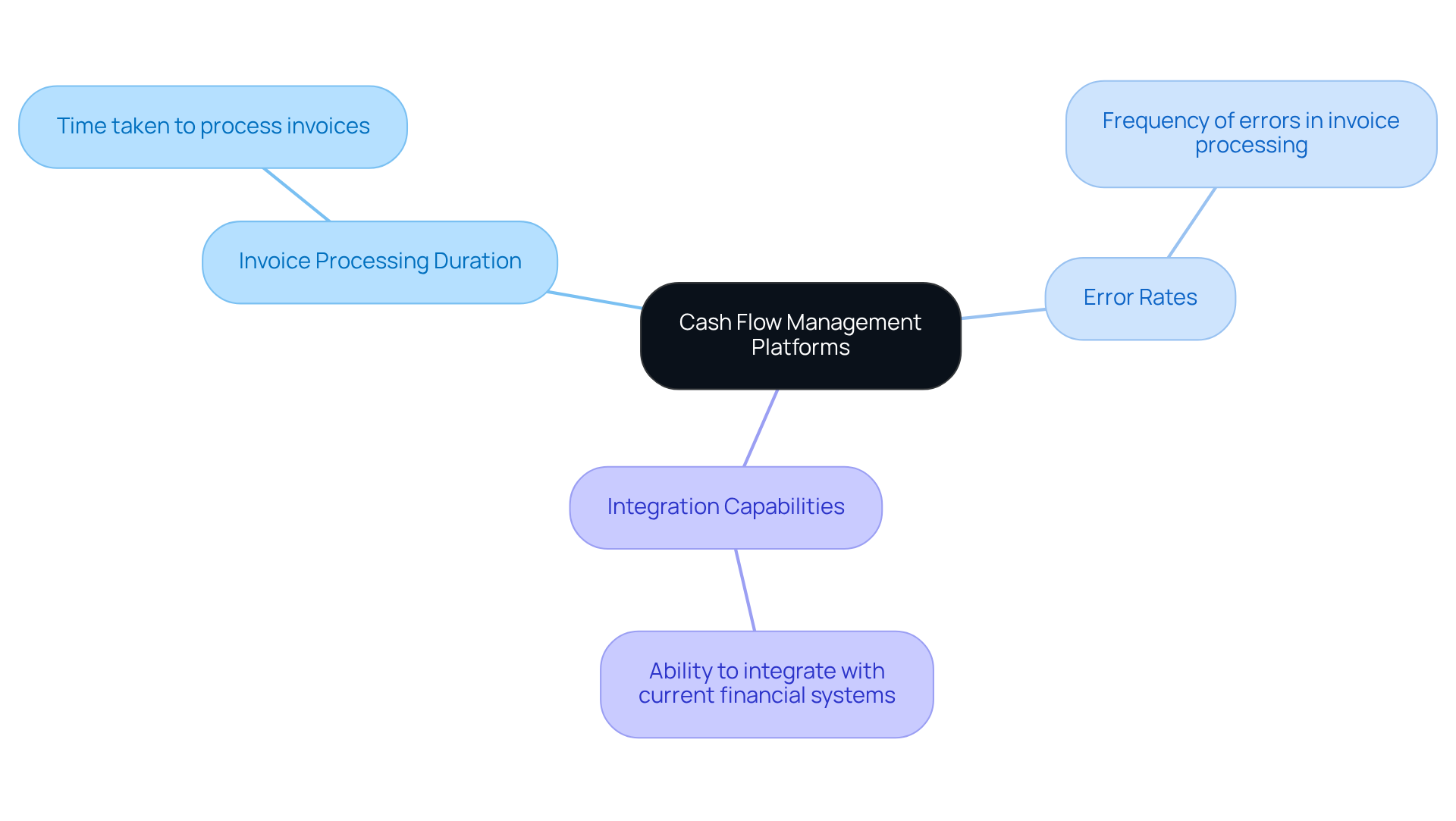 The center represents the main topic, and the branches show important indicators to consider when evaluating platforms. Each indicator has a brief description to help you understand its significance.