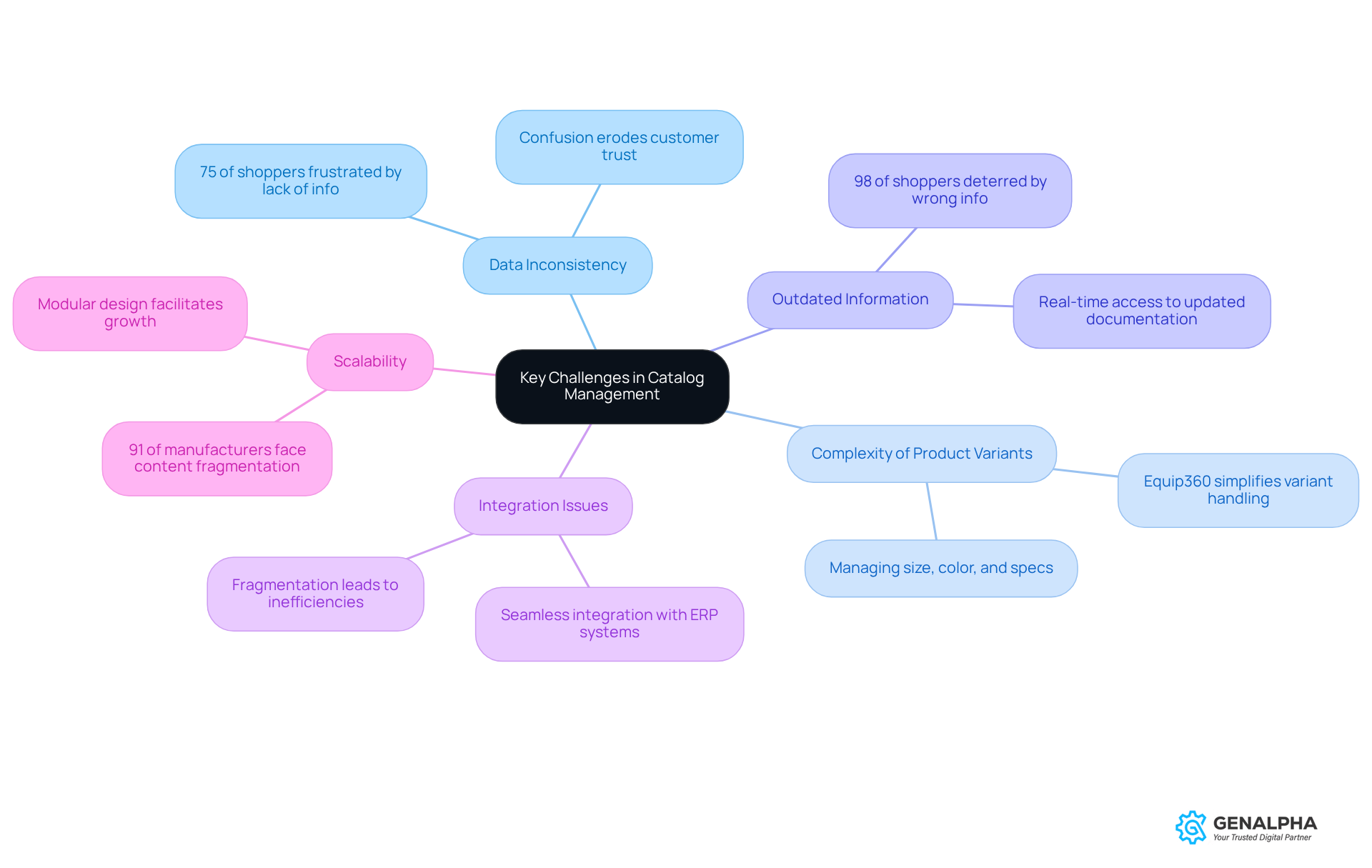 This mindmap illustrates the main challenges manufacturers face in catalog management. Each branch represents a specific challenge, and the sub-branches provide additional details or statistics related to that challenge. Follow the branches to see how each issue connects to the overall theme of improving catalog management.