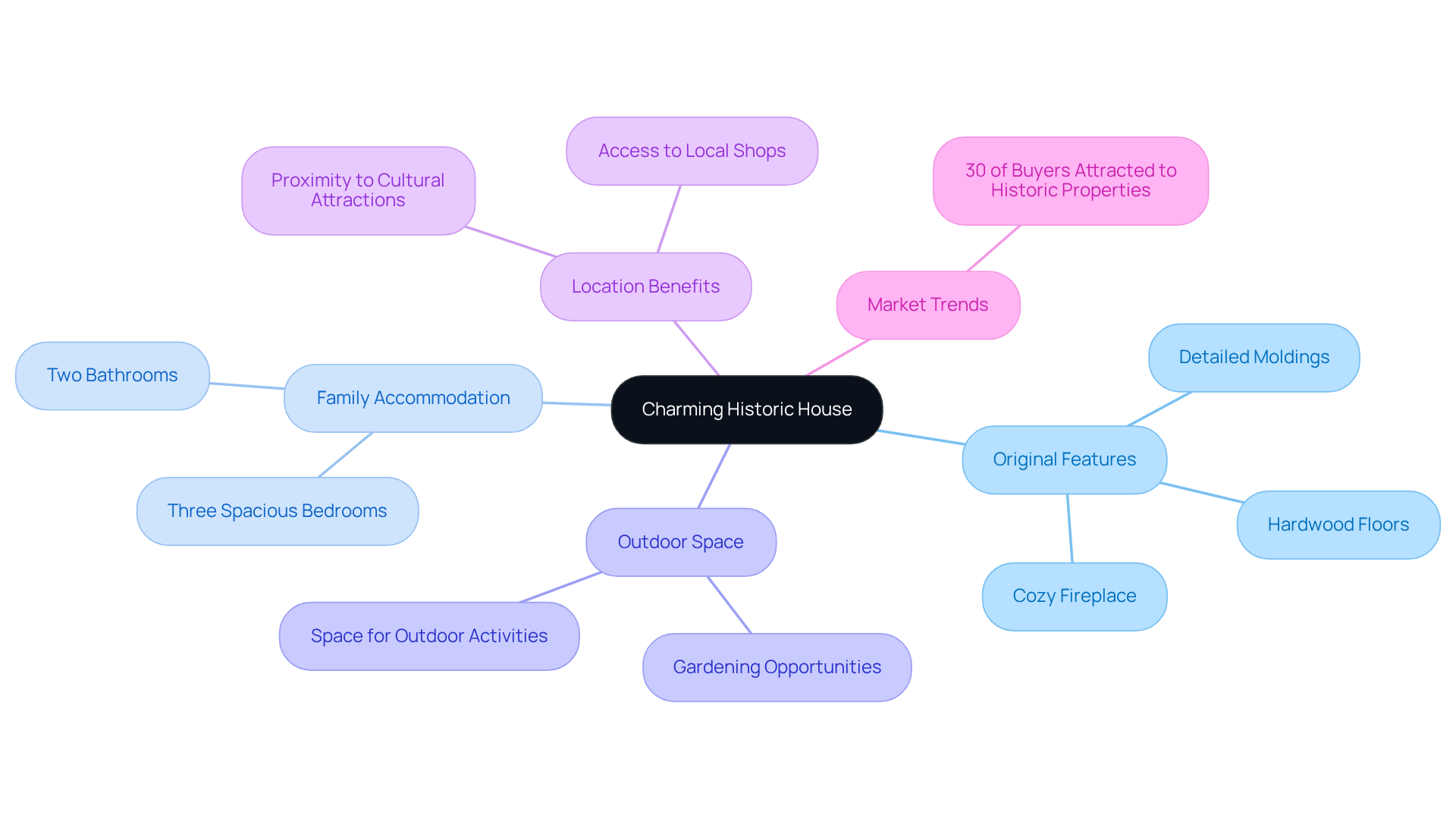 The central node represents the house, and each branch shows different aspects like features, family needs, outdoor space, location benefits, and market trends. Follow the branches to see how each part contributes to the overall charm and appeal of the property.