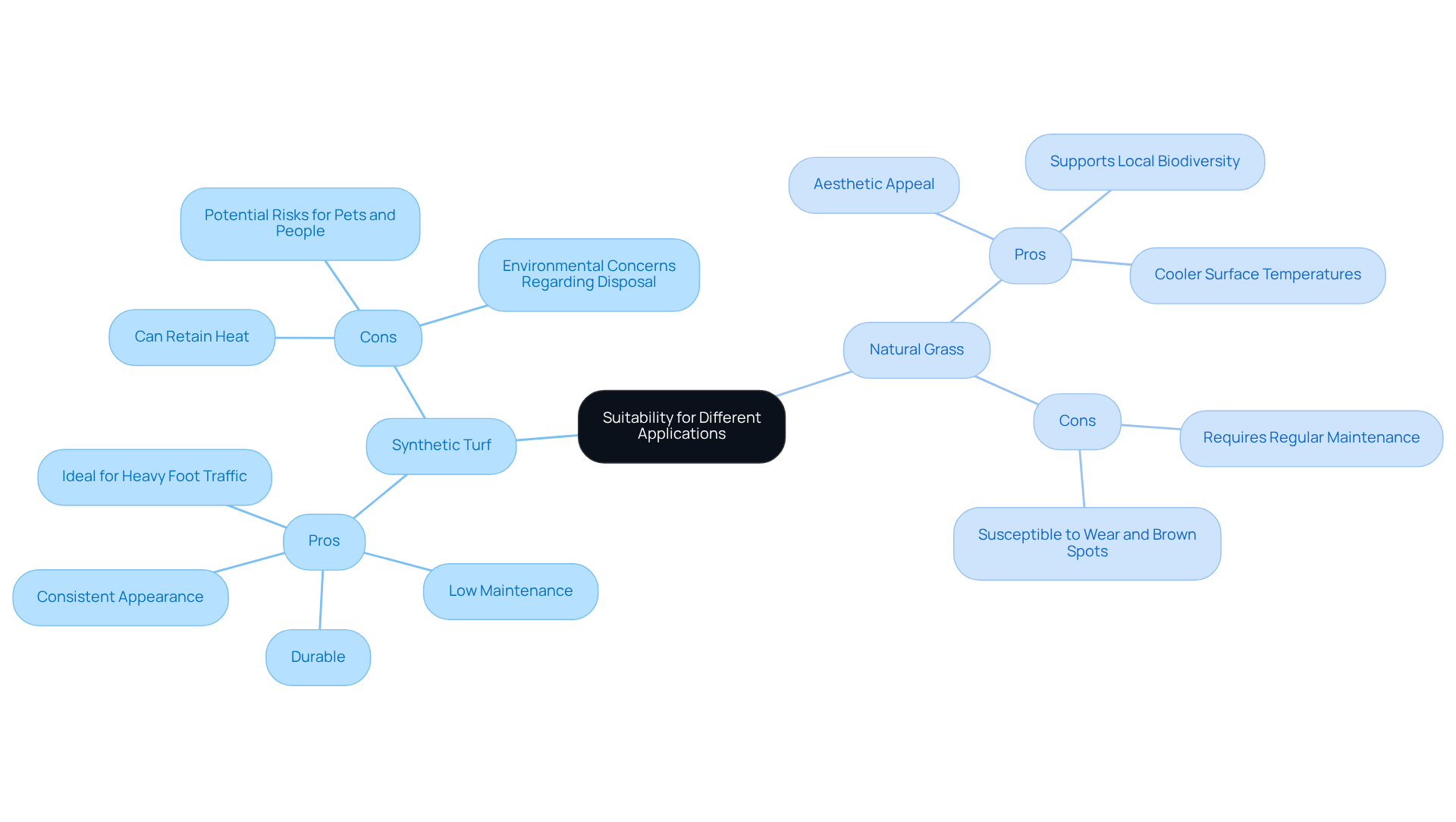 The central node represents the main topic. Each branch shows a type of grass, with further branches detailing the pros and cons. This layout helps you quickly see the benefits and drawbacks of each option.