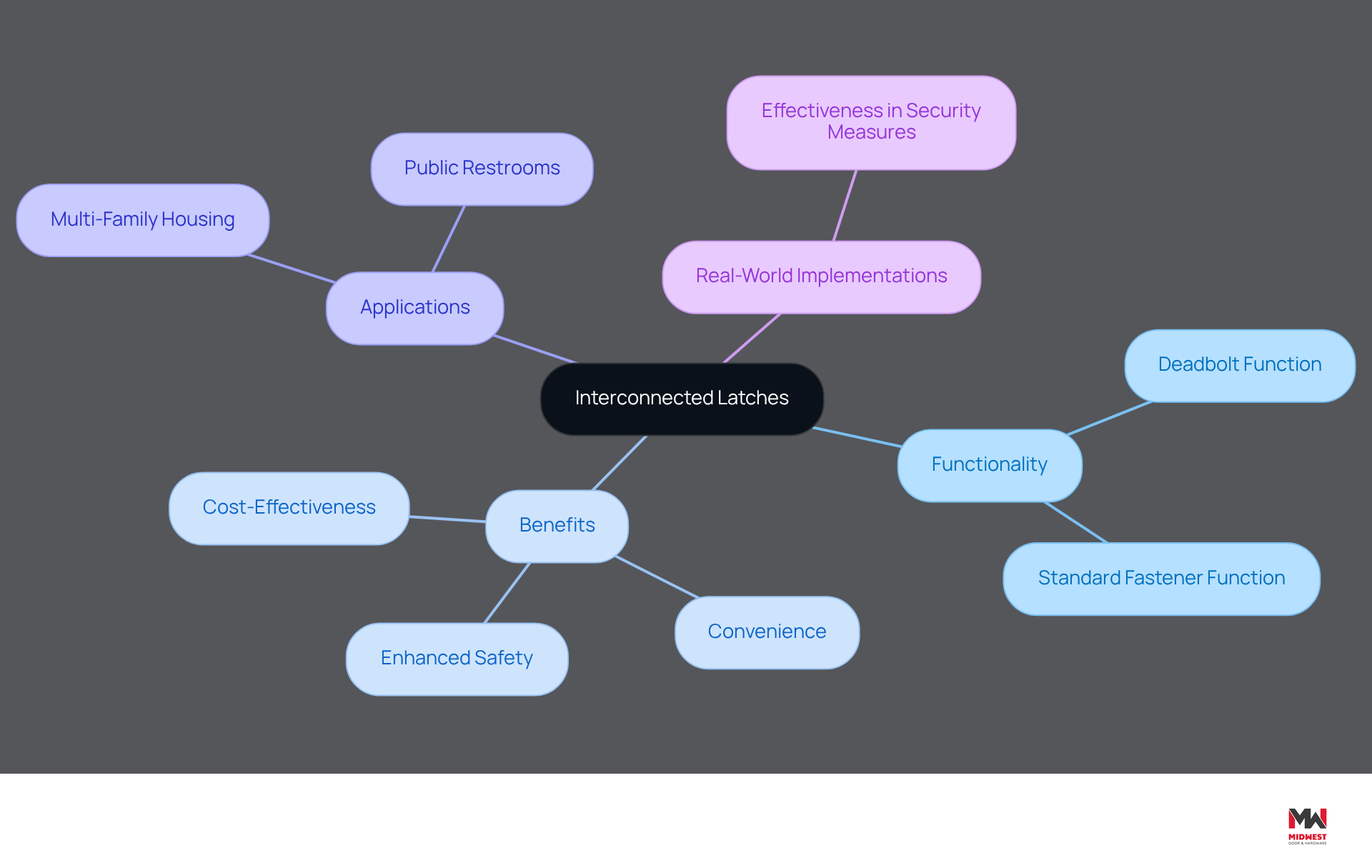 This mindmap starts with the main idea of interconnected latches at the center. From there, you can explore how they work, their benefits, where they can be used, and examples of their effectiveness. Each branch represents a different aspect, making it easy to see how everything connects. This mindmap starts with the main idea of interconnected latches at the center. From there, you can explore how they work, their benefits, where they can be used, and examples of their effectiveness. Each branch represents a different aspect, making it easy to see how everything connects.