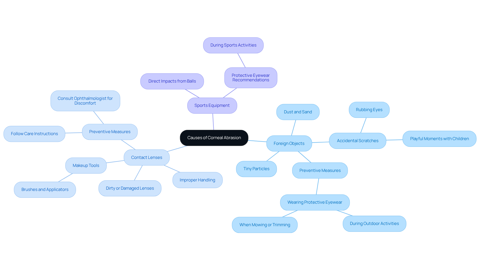Understanding Scratch Cornea: Causes, Symptoms, and Treatments ...
