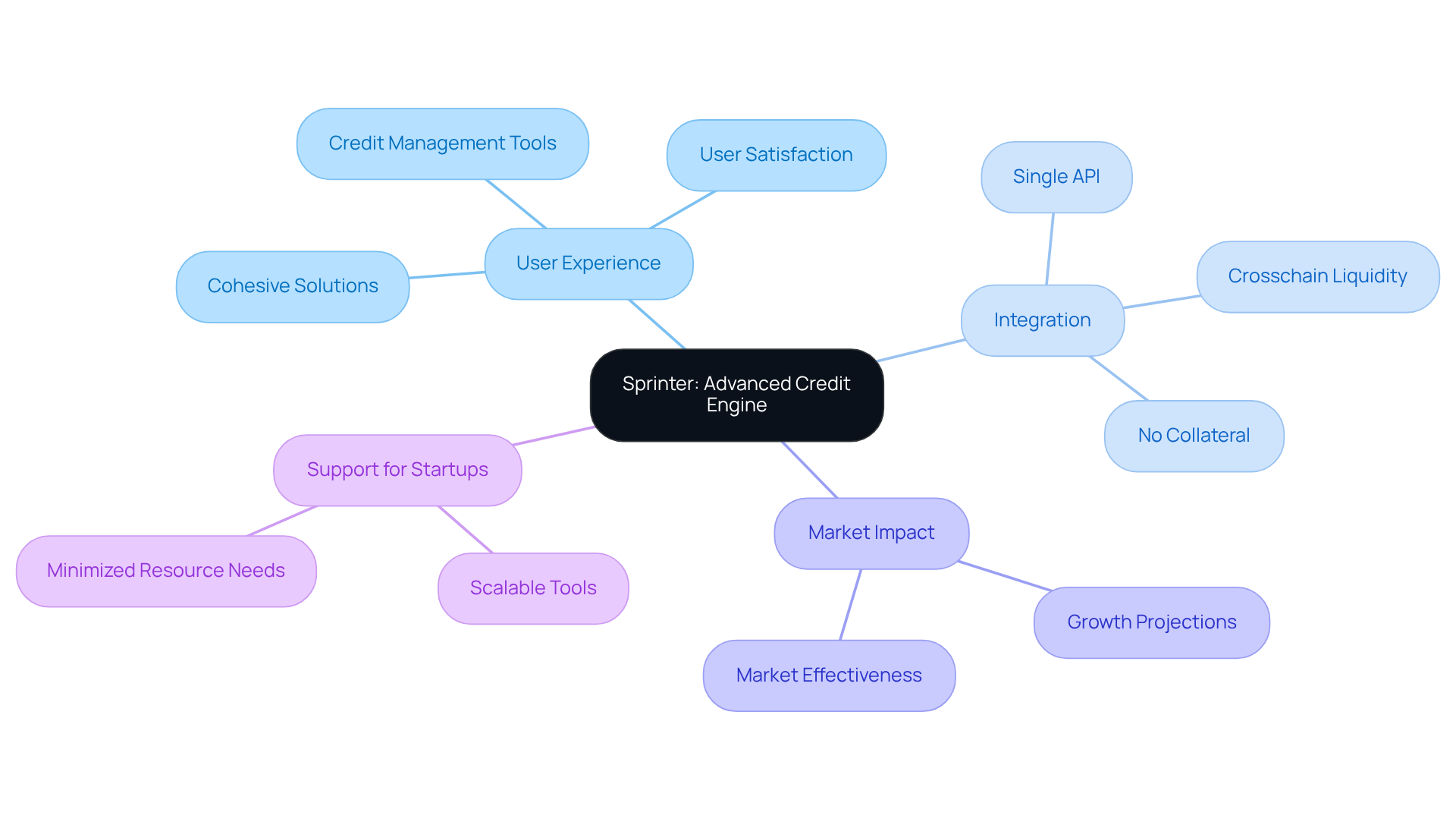The central node represents Sprinter's credit engine, with branches showing how it enhances user experience, integrates into applications, impacts the market, and supports startups. Each branch highlights key features and benefits.