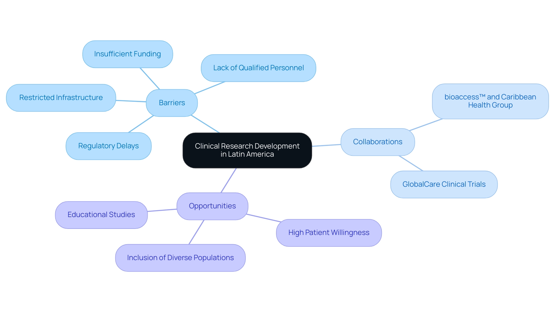 The central node represents the overall landscape, with branches showing barriers, collaborations, and opportunities, each identified by different colors.