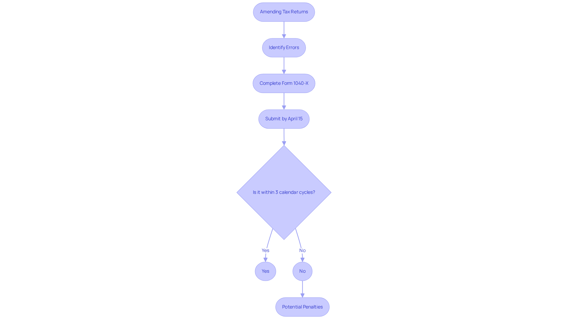 Follow the arrows to see the steps for amending your tax return. Each box represents a step or decision point, helping you understand what to do and when to do it to avoid penalties. Follow the arrows to see the steps for amending your tax return. Each box represents a step or decision point, helping you understand what to do and when to do it to avoid penalties.