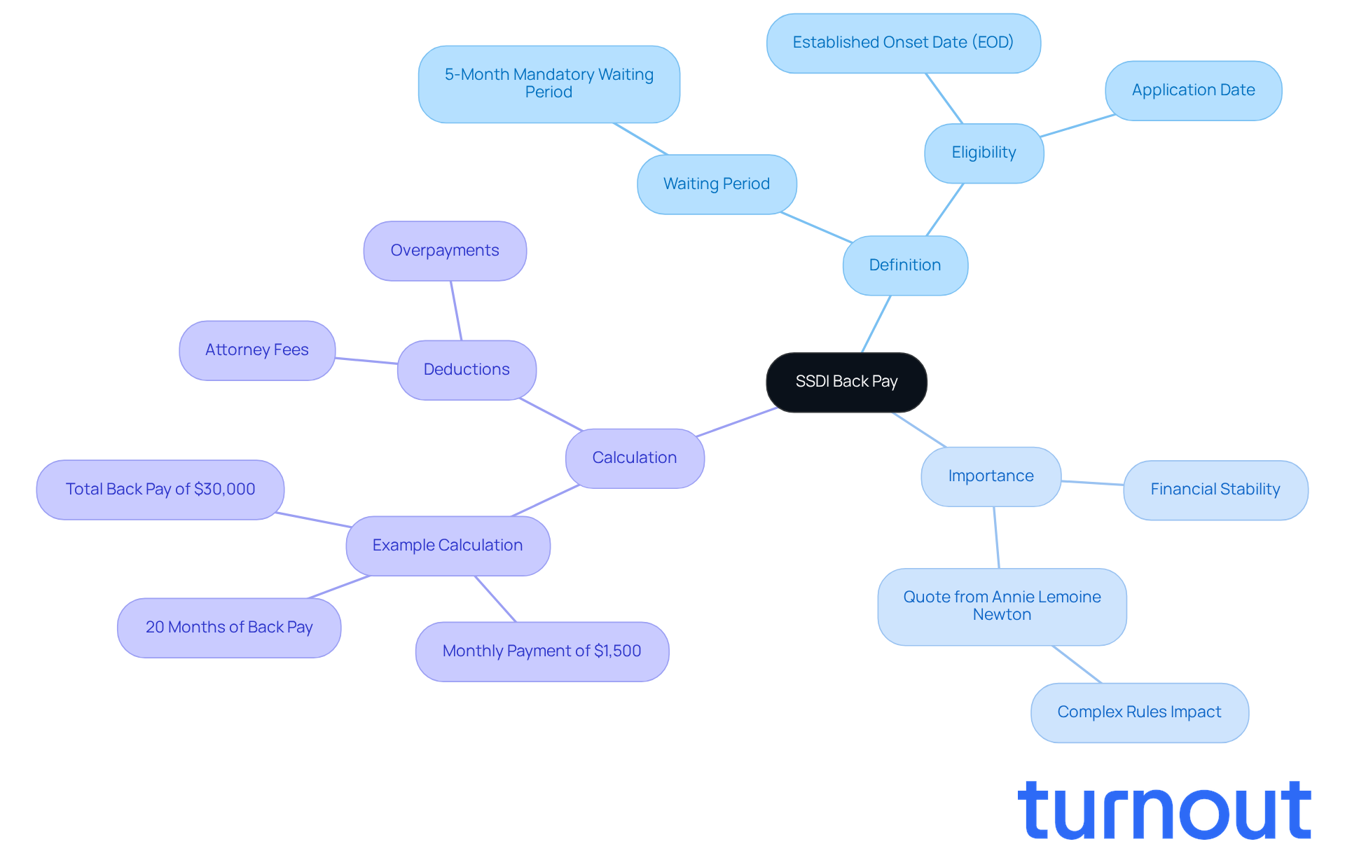 The center represents SSDI back pay, with branches showing its definition, why it's important, and how to calculate it. Each branch helps you see the different aspects of SSDI back pay clearly. The center represents SSDI back pay, with branches showing its definition, why it's important, and how to calculate it. Each branch helps you see the different aspects of SSDI back pay clearly.