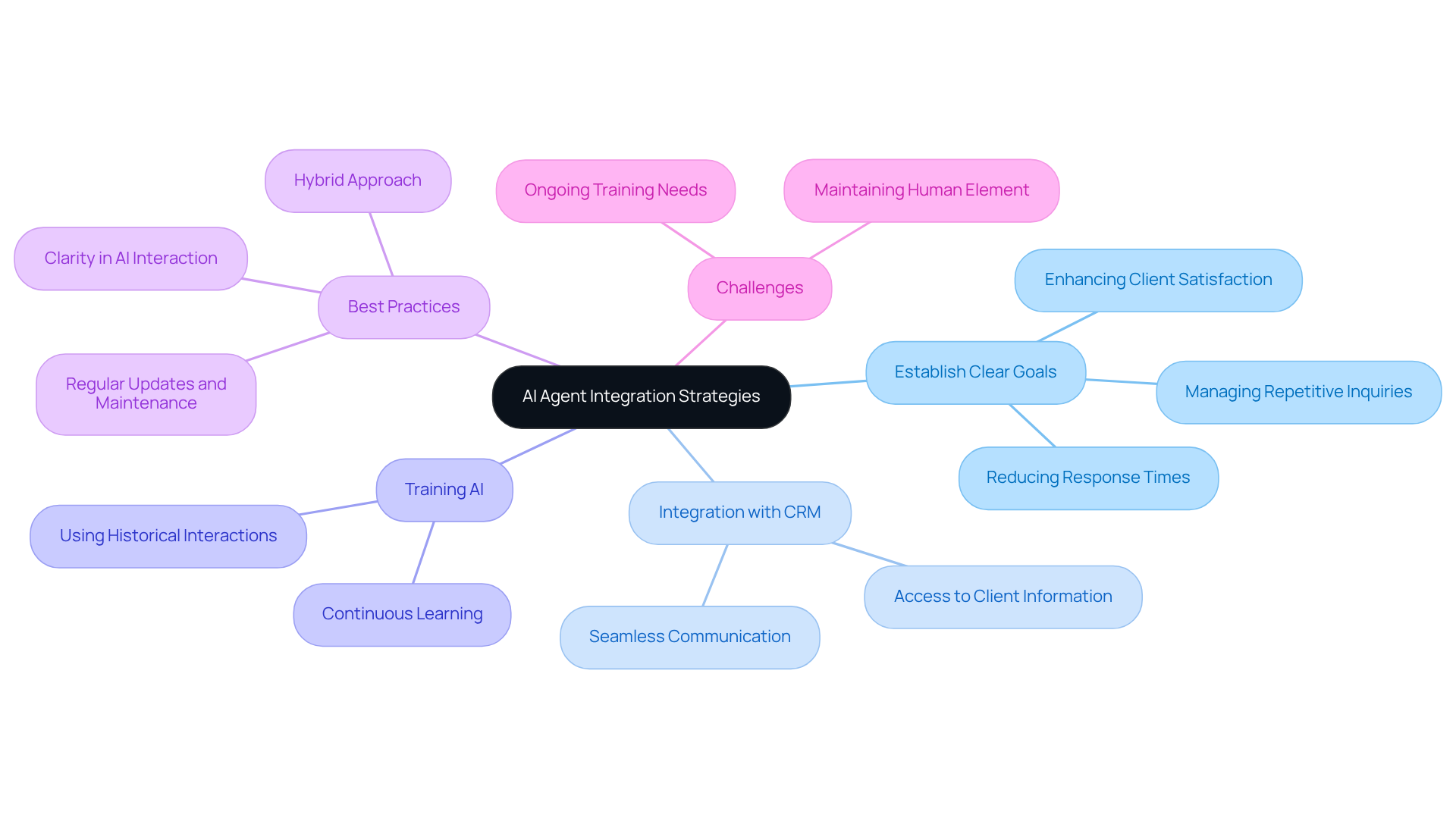The center shows the main focus on AI integration, with branches leading to specific goals and practices. Each branch represents a strategy or consideration, helping you see how they connect to the overall objective.
