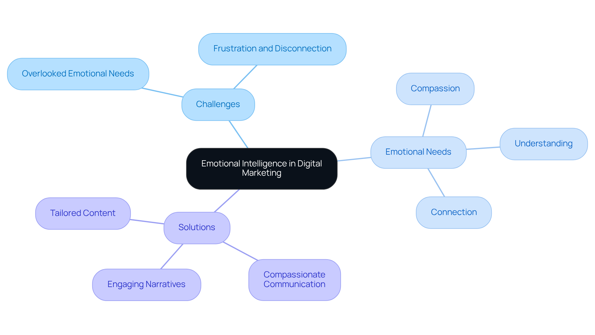 The central node represents the main theme, while branches show the challenges and solutions related to connecting with patients emotionally. Each color-coded branch helps you easily identify different aspects of the discussion.