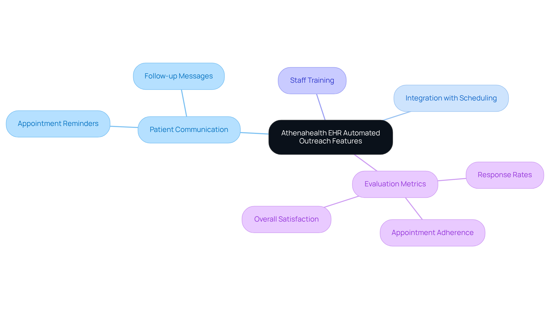 The central node represents the main topic, while the branches show different aspects of the automated outreach tools. Each sub-branch provides more detail on how these features improve patient engagement and clinic operations.