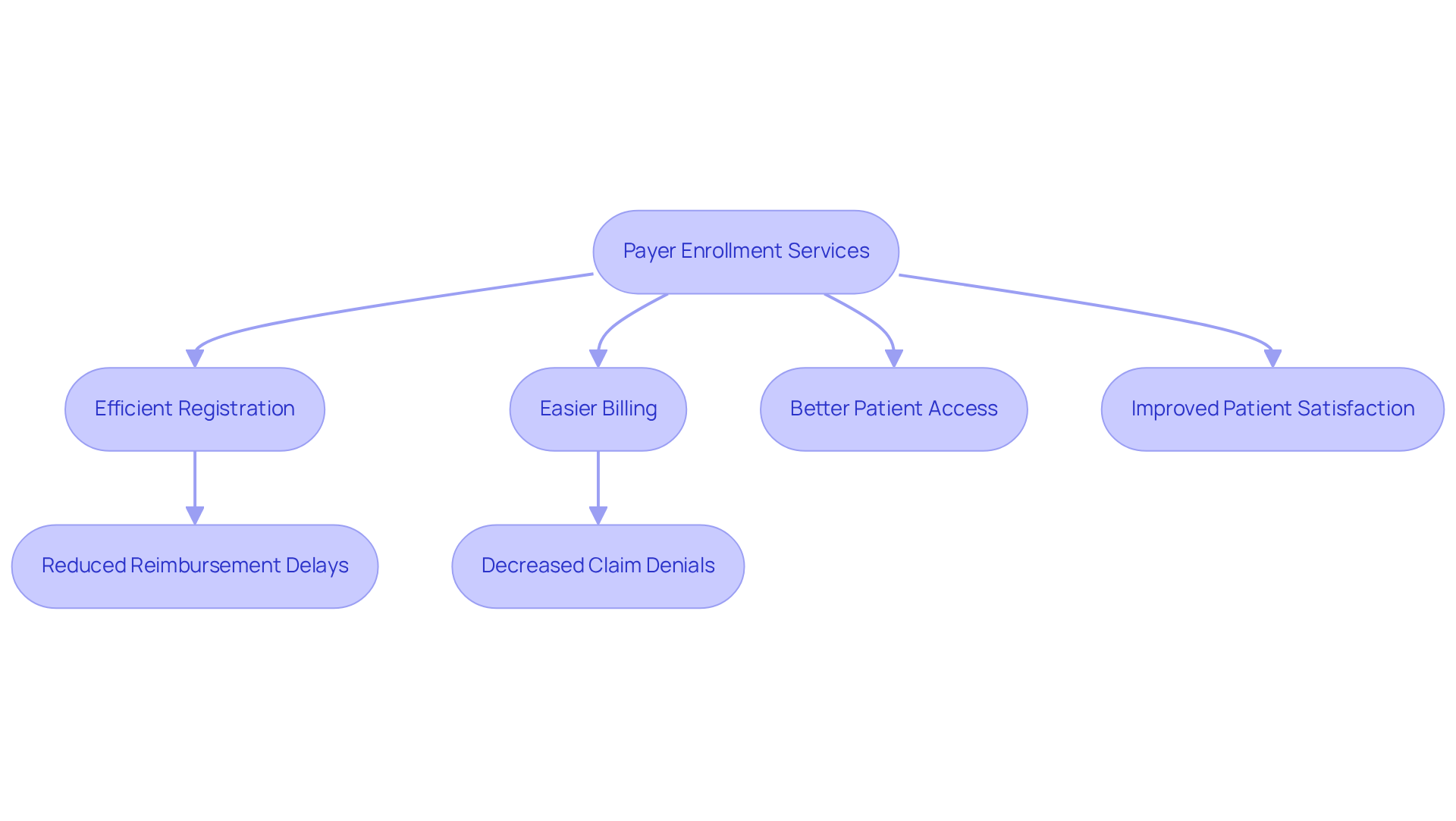 This flowchart shows how effective payer enrollment services lead to various positive outcomes for mental wellness facilities. Follow the arrows to see how each step connects, from registration to improved patient care and financial stability.