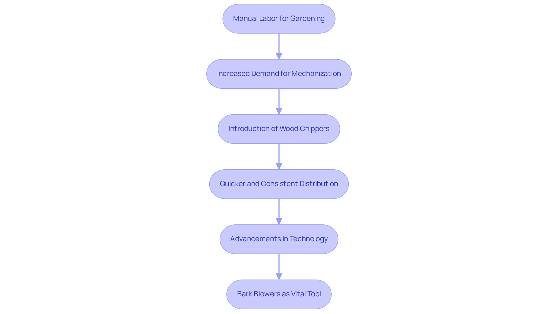 This flowchart shows how bark blowers evolved over time. Start at the top with manual labor, and follow the arrows down to see how each innovation improved gardening efficiency. This flowchart shows how bark blowers evolved over time. Start at the top with manual labor, and follow the arrows down to see how each innovation improved gardening efficiency.