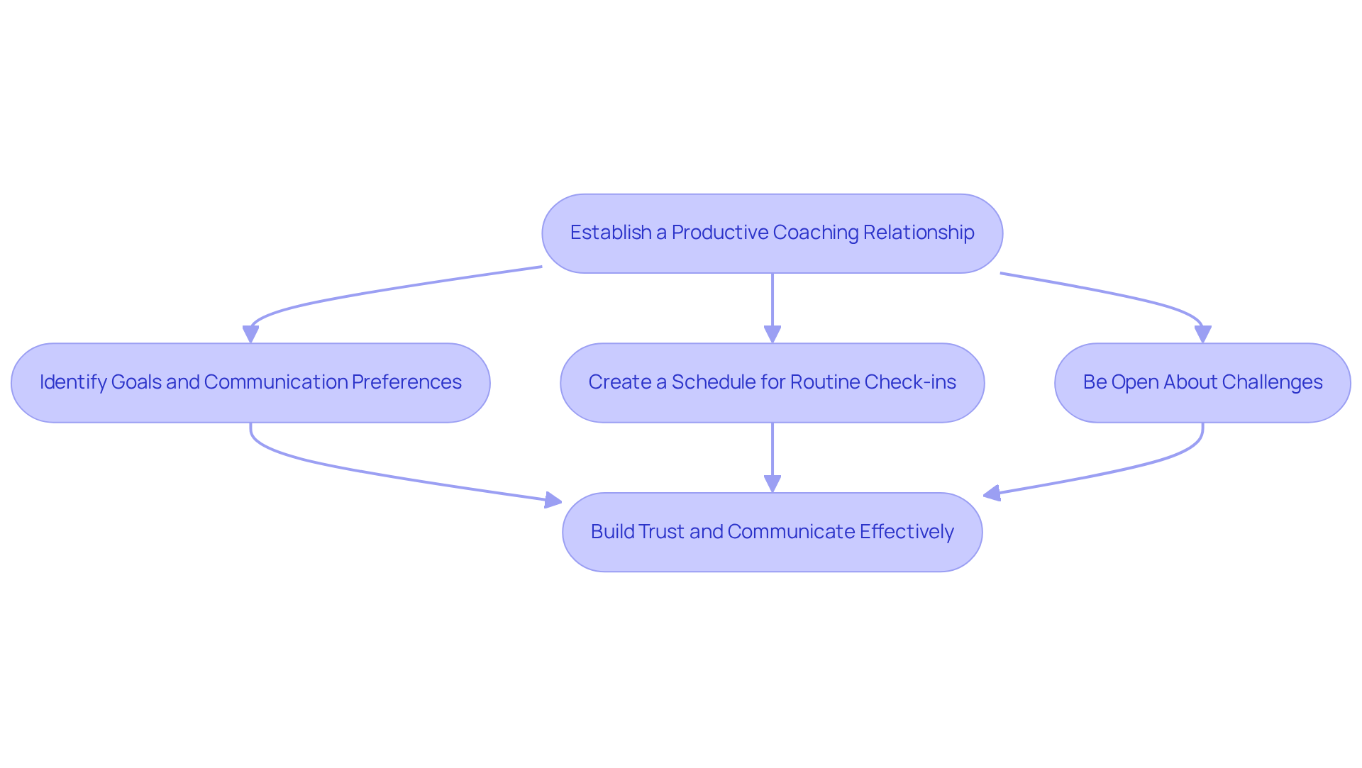 Follow the arrows to see the steps you need to take for a successful mentoring relationship. Each box represents an important action to help you build trust and communicate effectively.